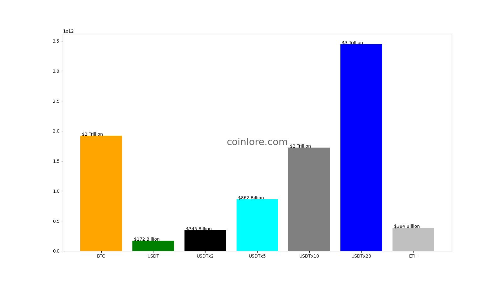 Tether Market Cap vs Gold, Apple, Amazon