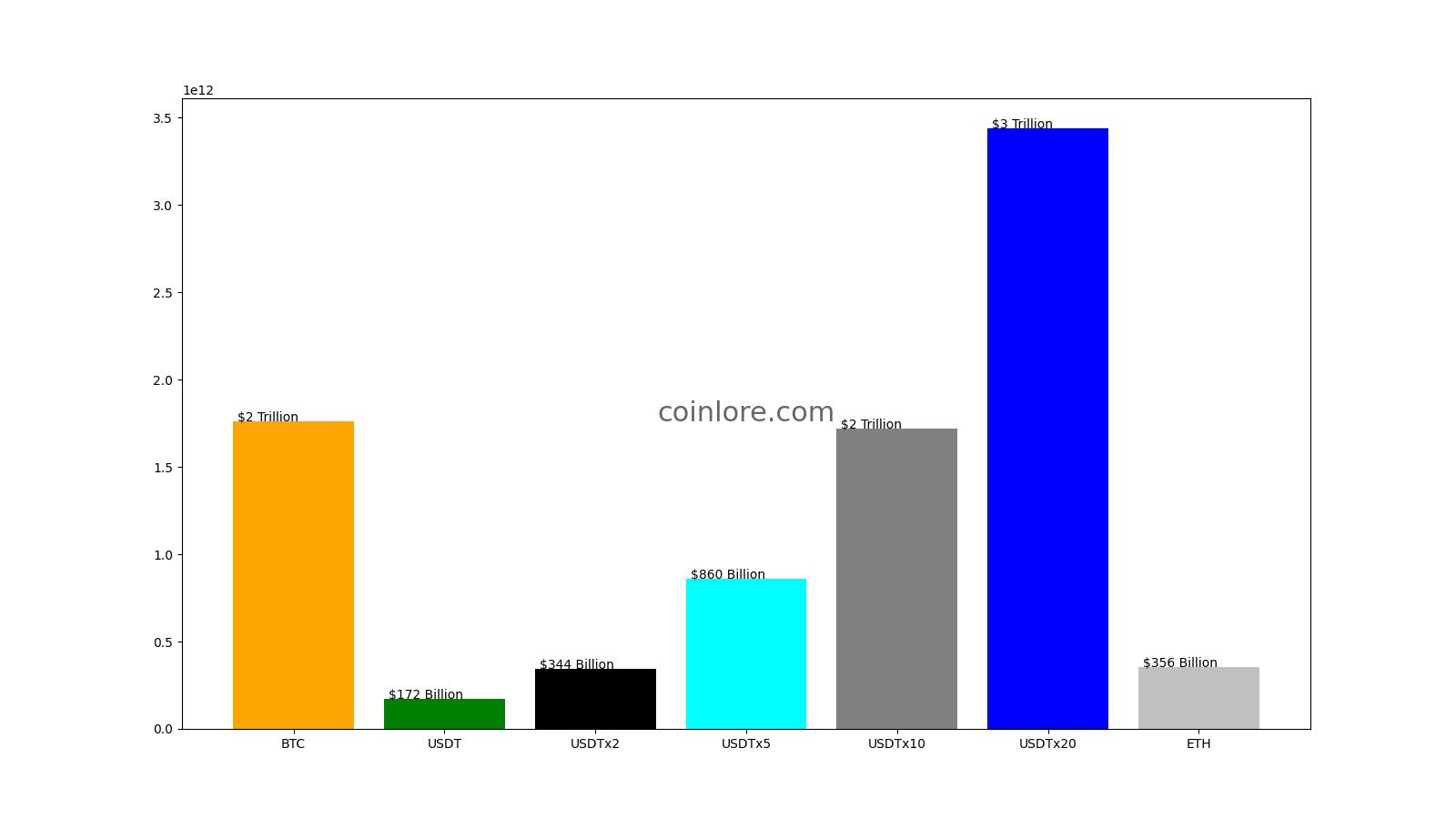Tether Market Cap vs Gold, Apple, Amazon