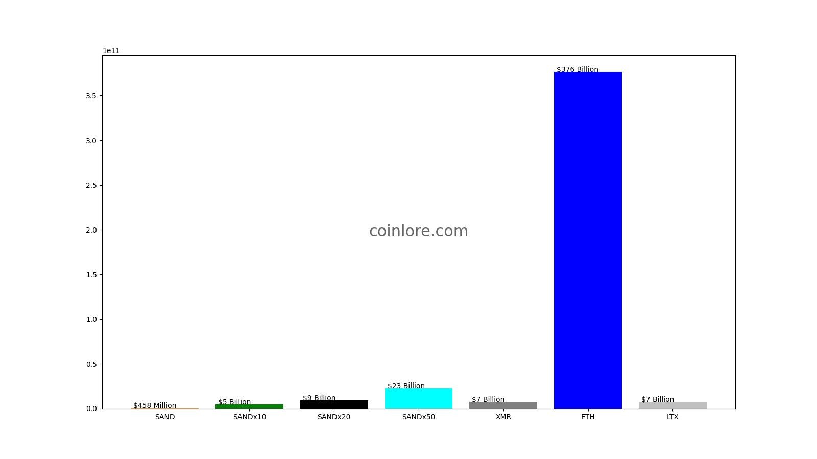 The Sandbox Market Cap vs Gold, Apple, Amazon