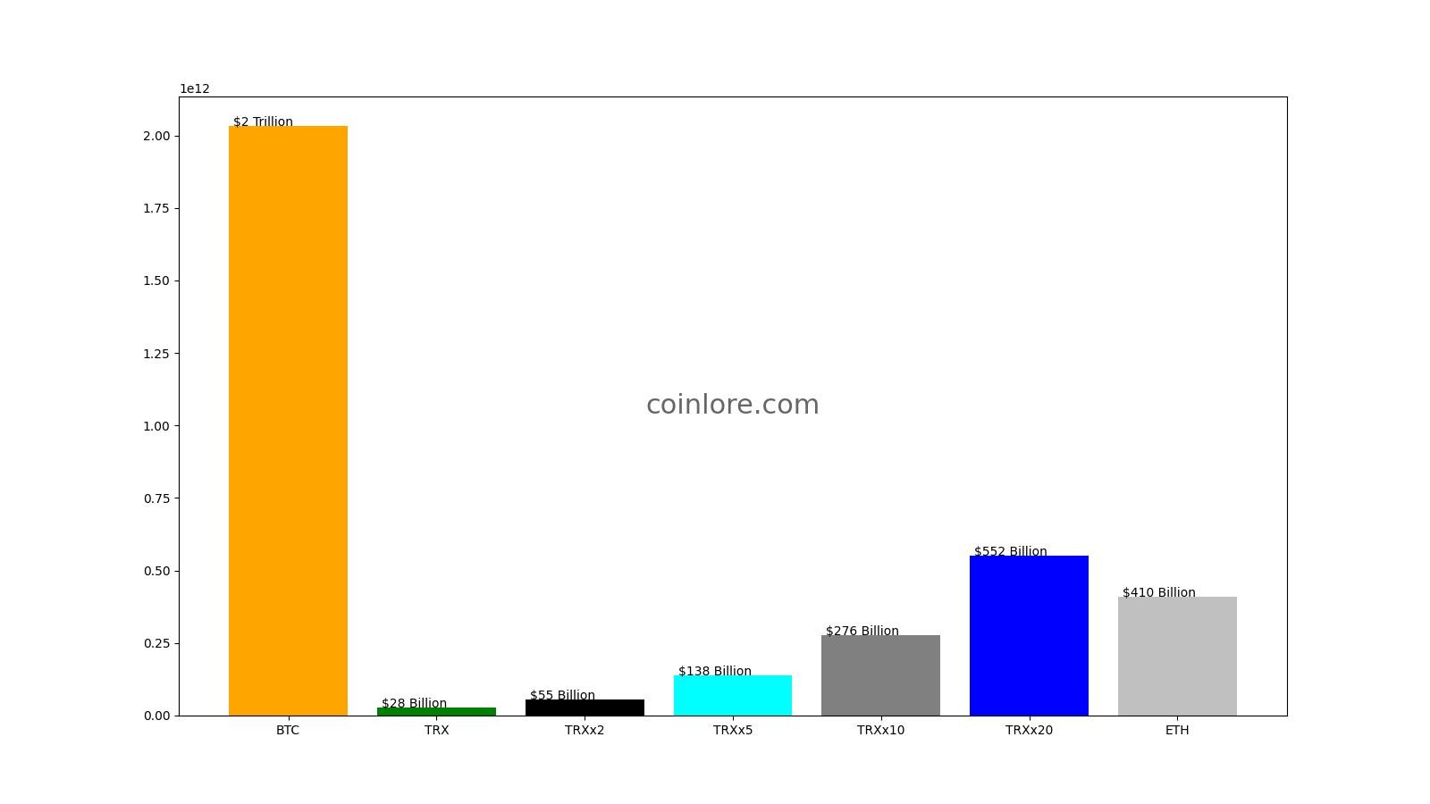 Трон Market Cap vs Gold, Apple, Amazon