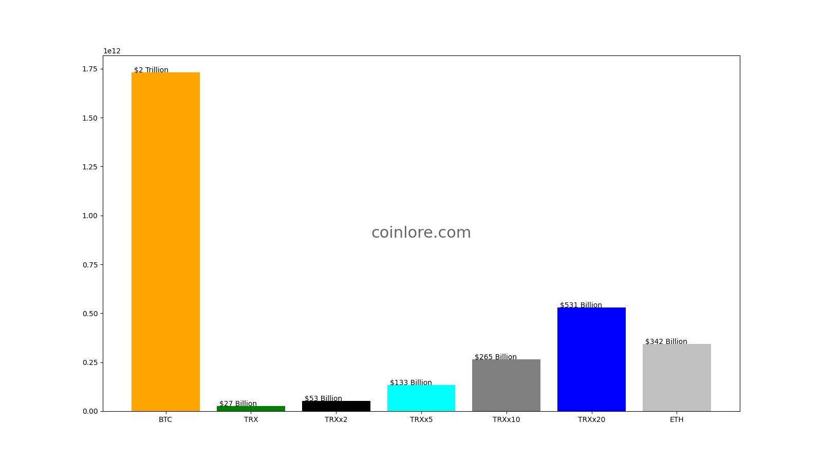 TRON Market Cap vs Gold, Apple, Amazon