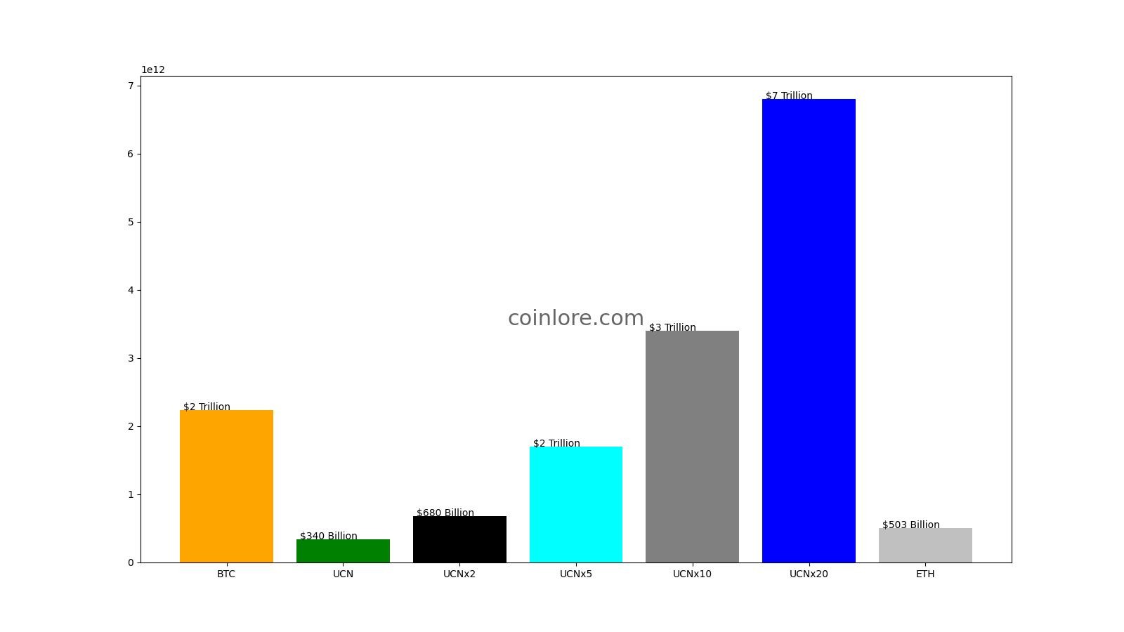 UChain Market Cap vs Gold, Apple, Amazon