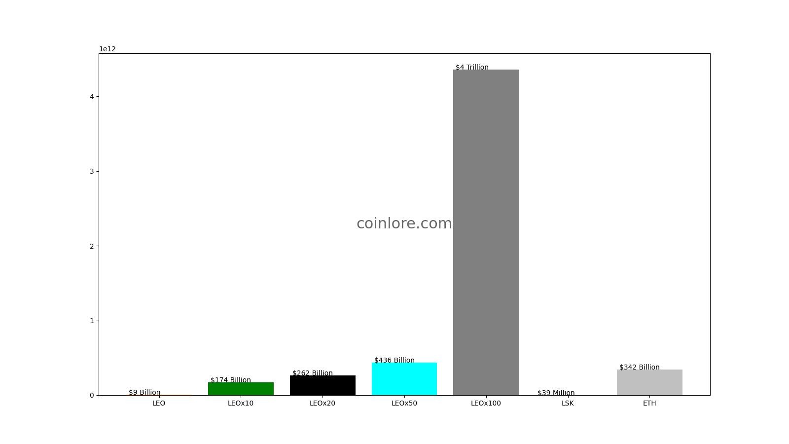 UNUS SED LEO Market Cap vs Gold, Apple, Amazon