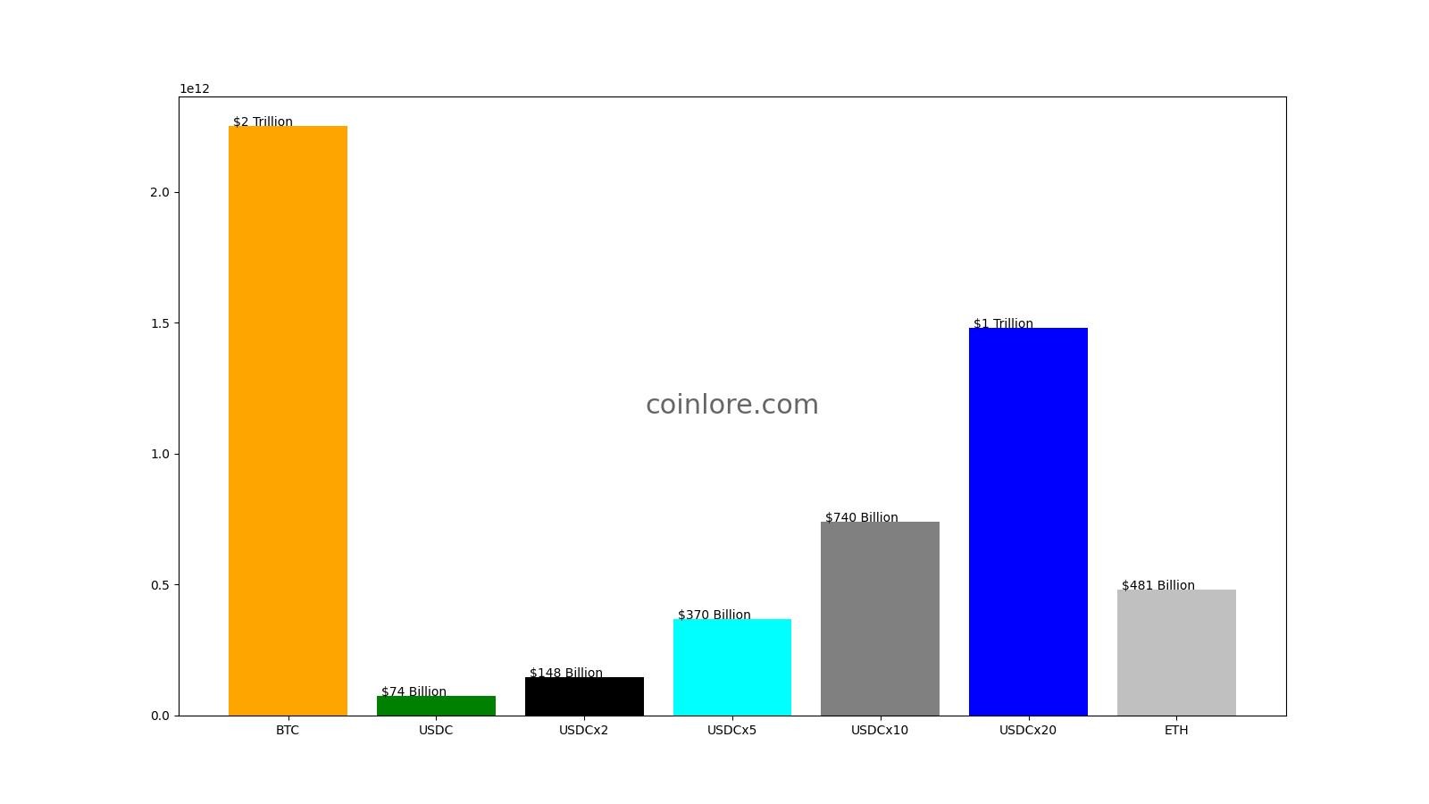 유에스디코인 Market Cap vs Gold, Apple, Amazon