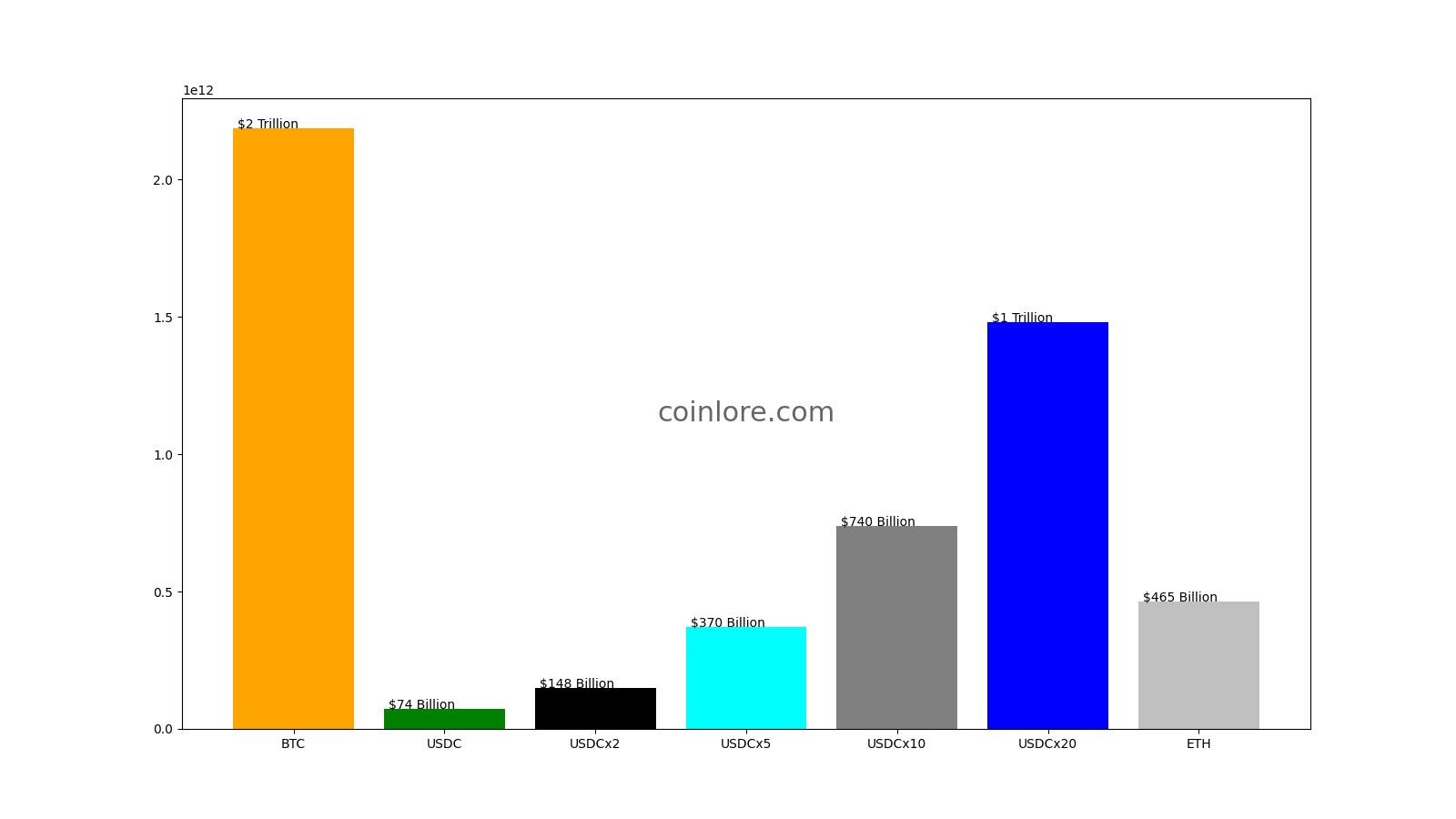 USDコイン Market Cap vs Gold, Apple, Amazon