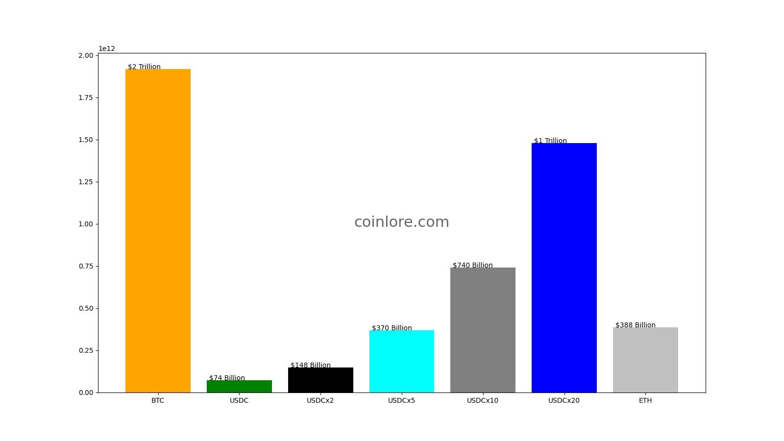 USD Coin Market Cap vs Gold, Apple, Amazon