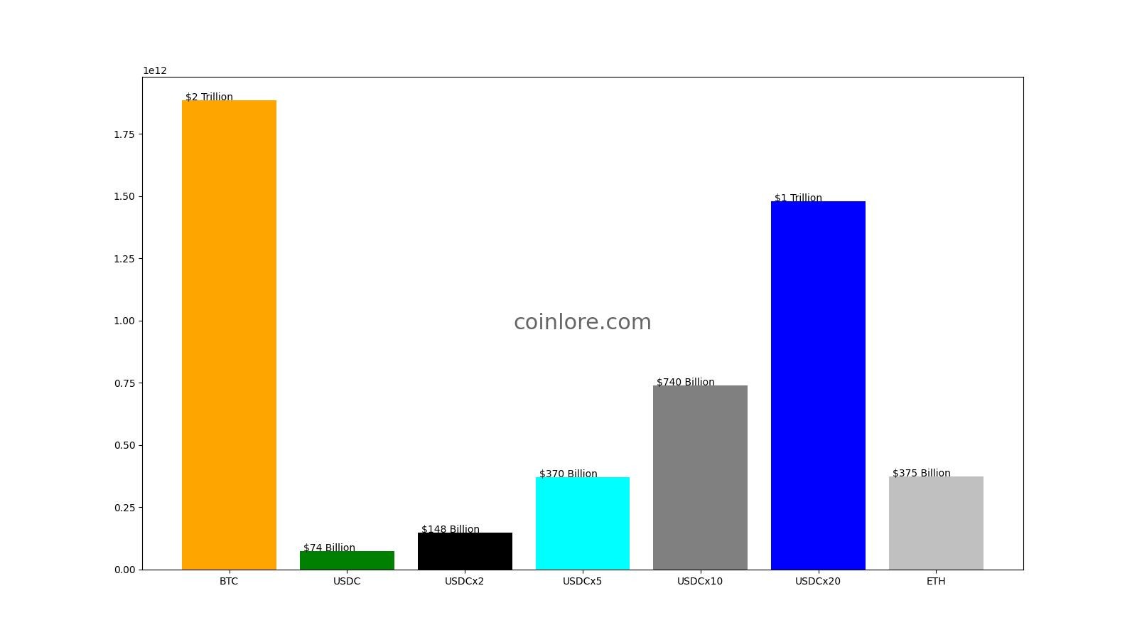 USD Coin Market Cap vs Gold, Apple, Amazon