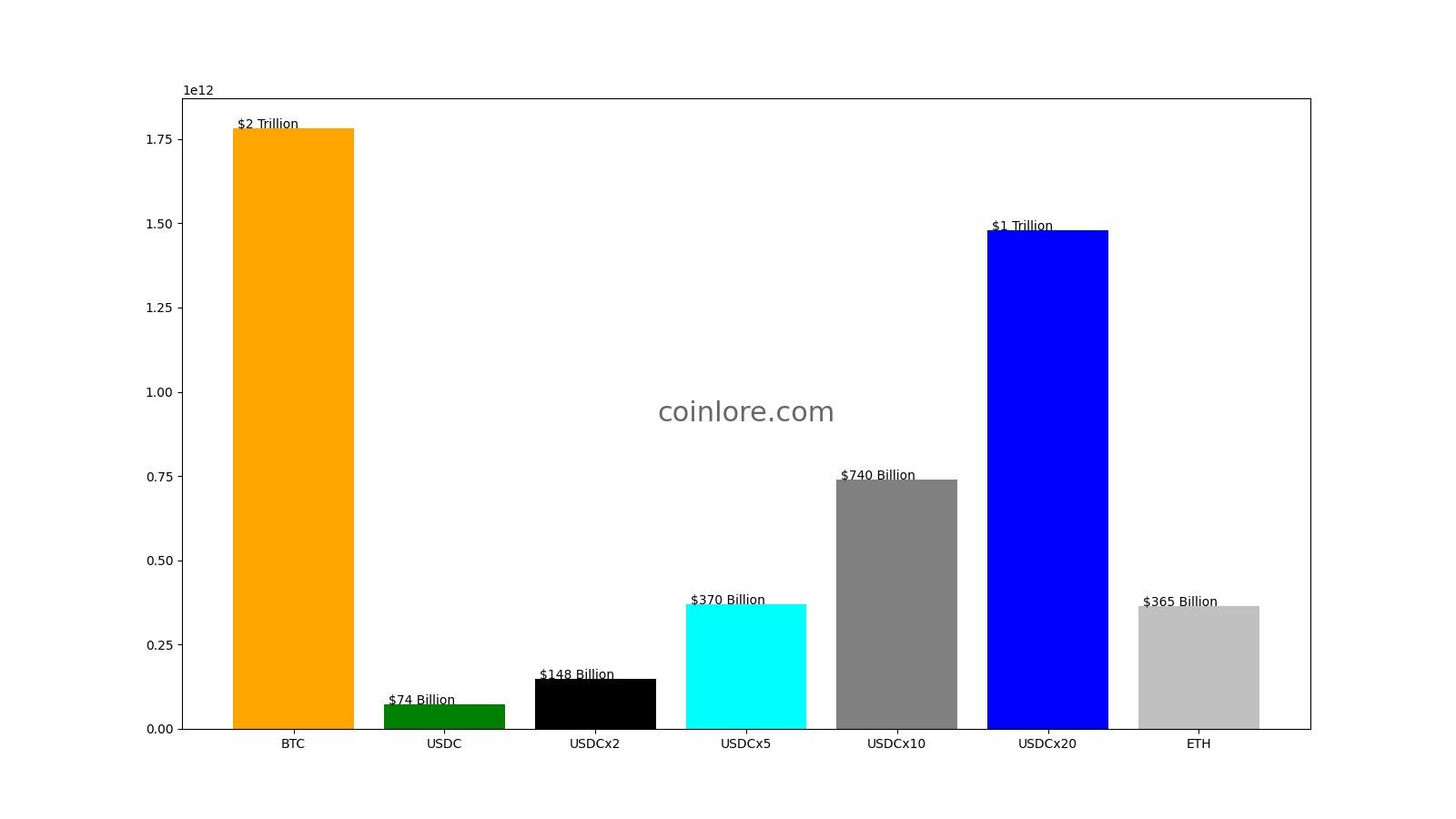 유에스디코인 Market Cap vs Gold, Apple, Amazon