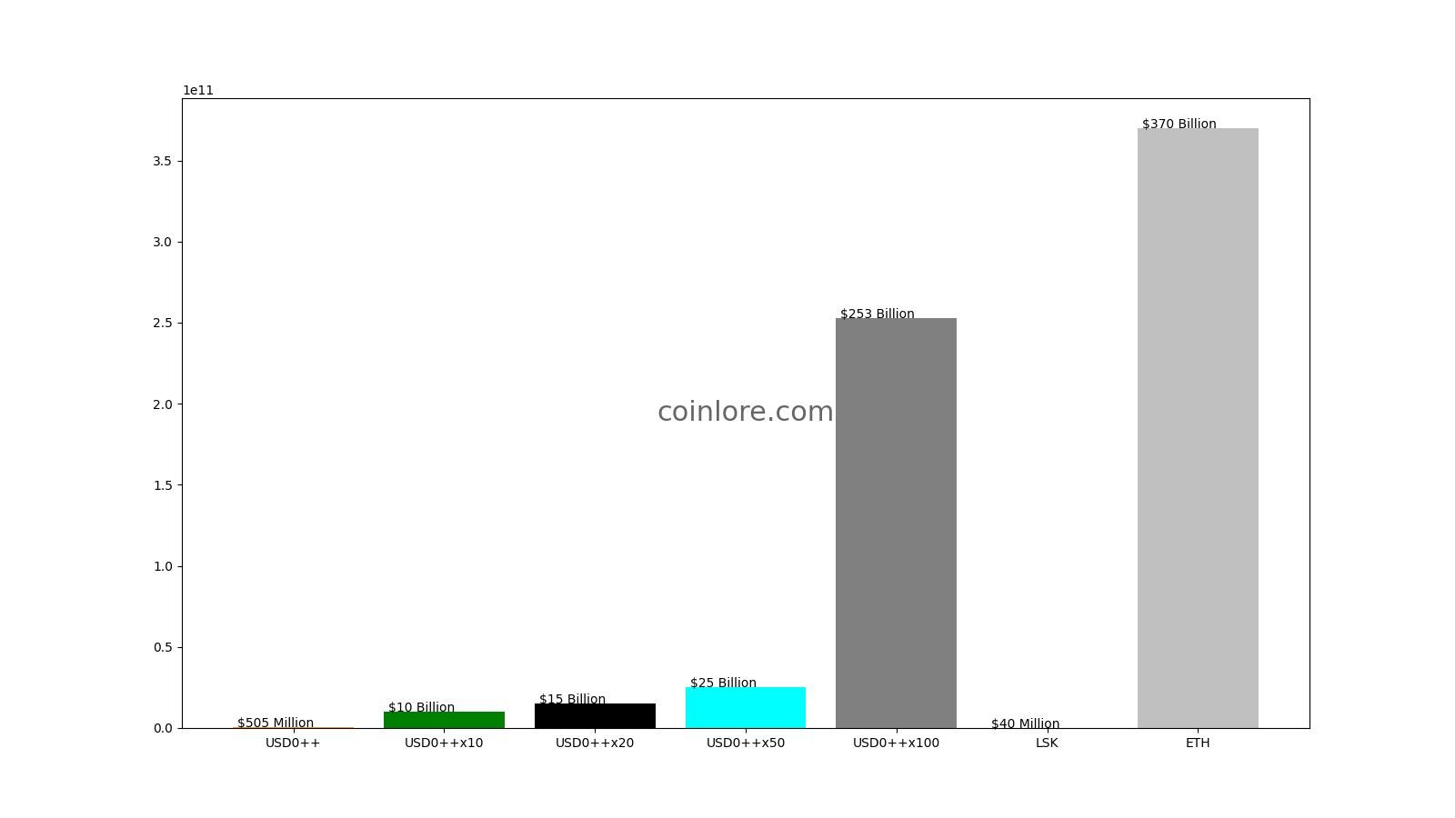 USD0 Liquid Bond Market Cap vs Gold, Apple, Amazon