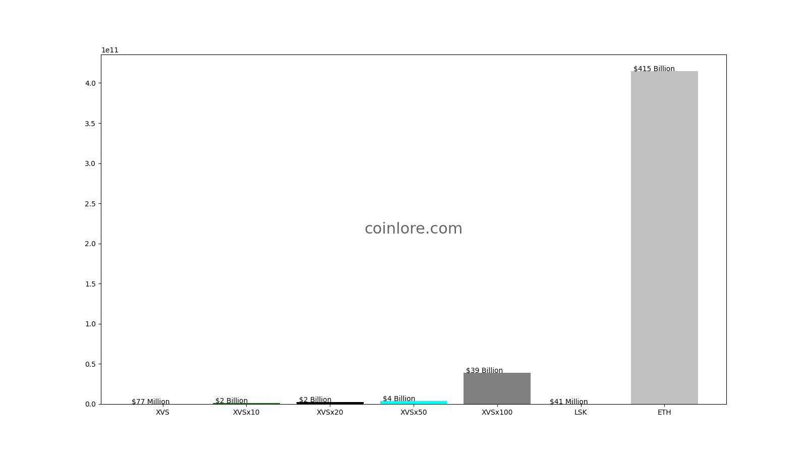 비너스 Market Cap vs Gold, Apple, Amazon