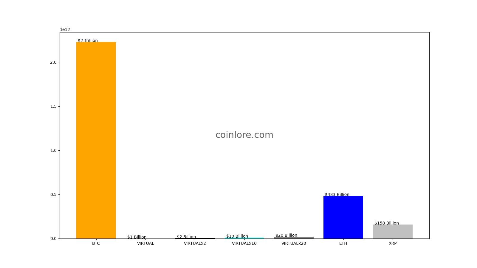 Virtual Protocol Market Cap vs Gold, Apple, Amazon