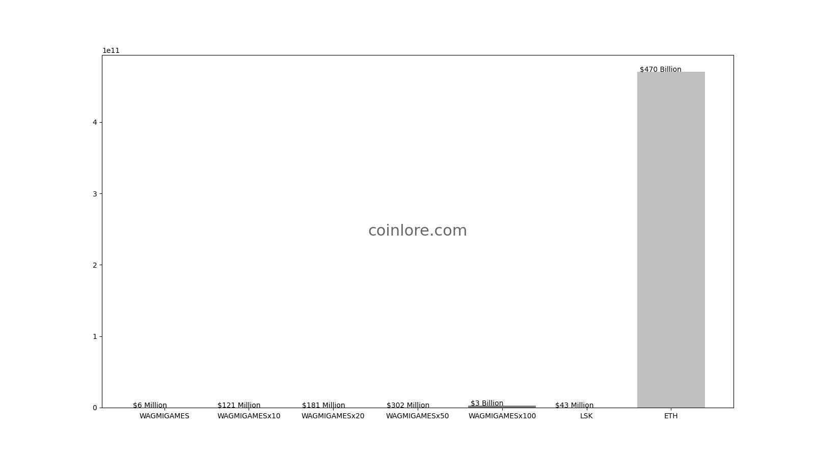 WAGMI Game Market Cap vs Gold, Apple, Amazon