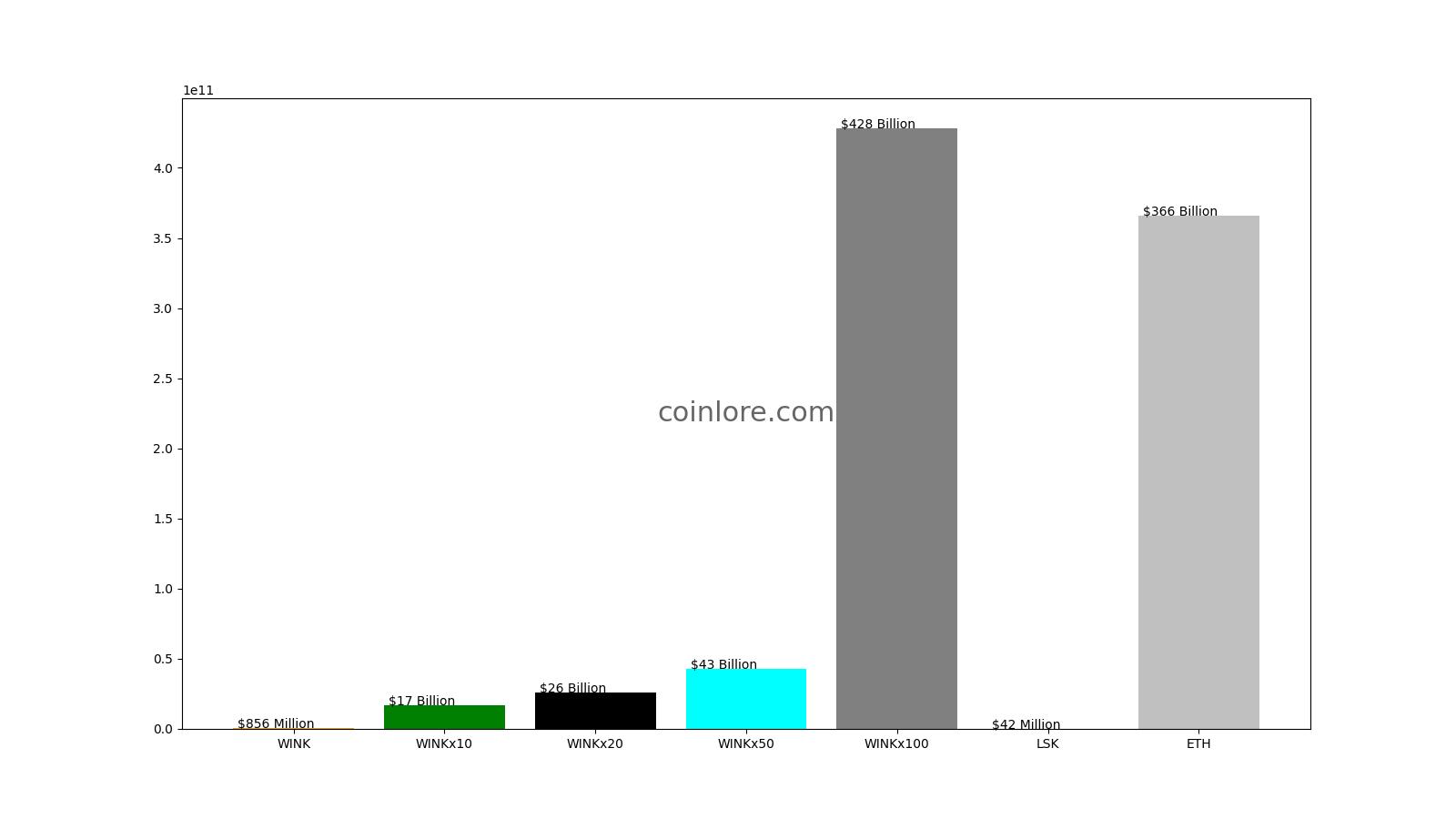 WINkLink Market Cap vs Gold, Apple, Amazon