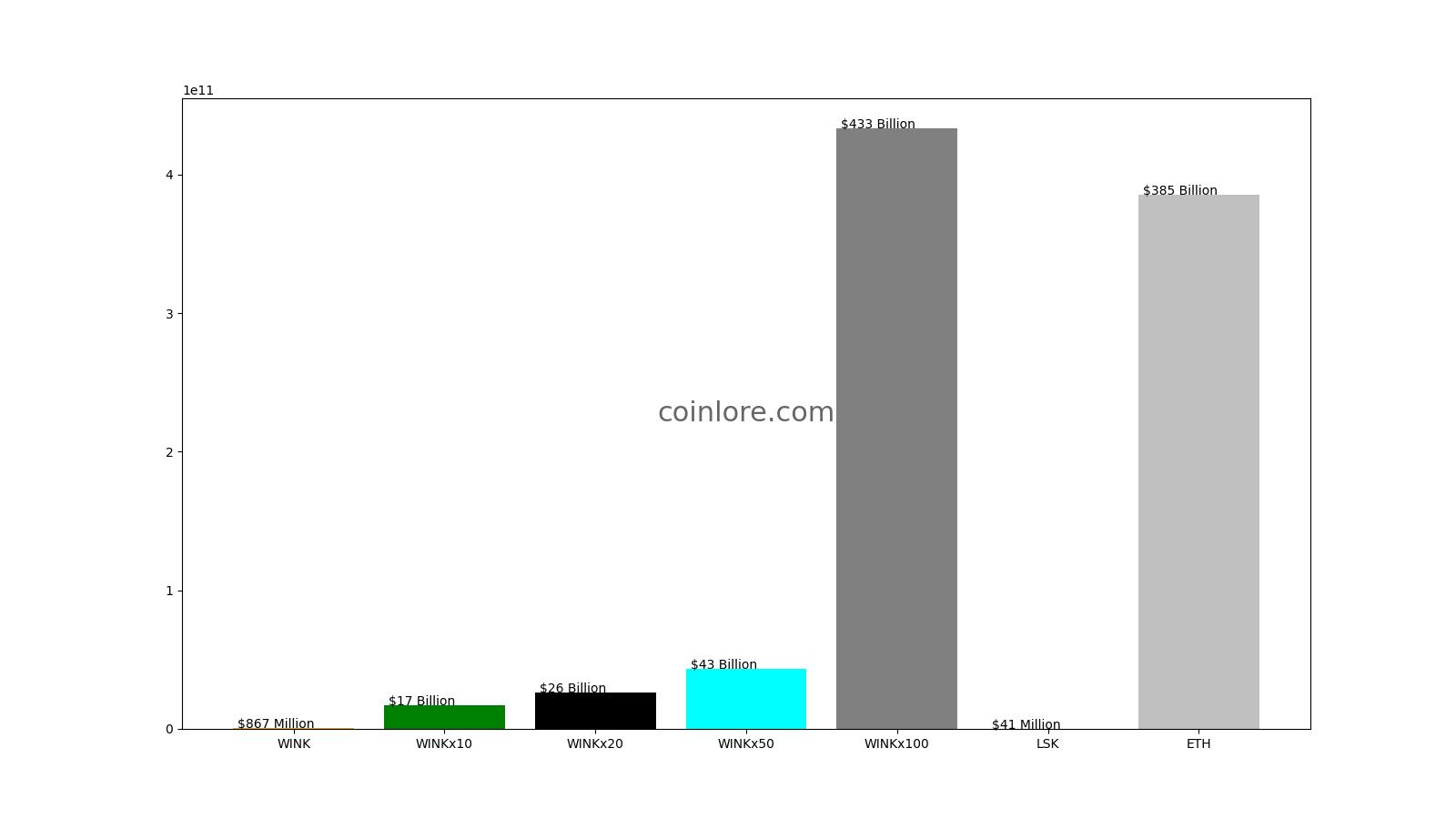 WINkLink Market Cap vs Gold, Apple, Amazon