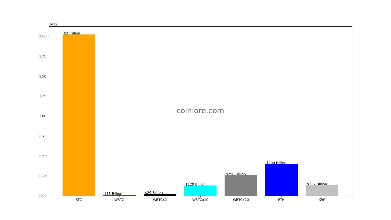 Wrapped Bitcoin Market Cap vs Gold, Apple, Amazon