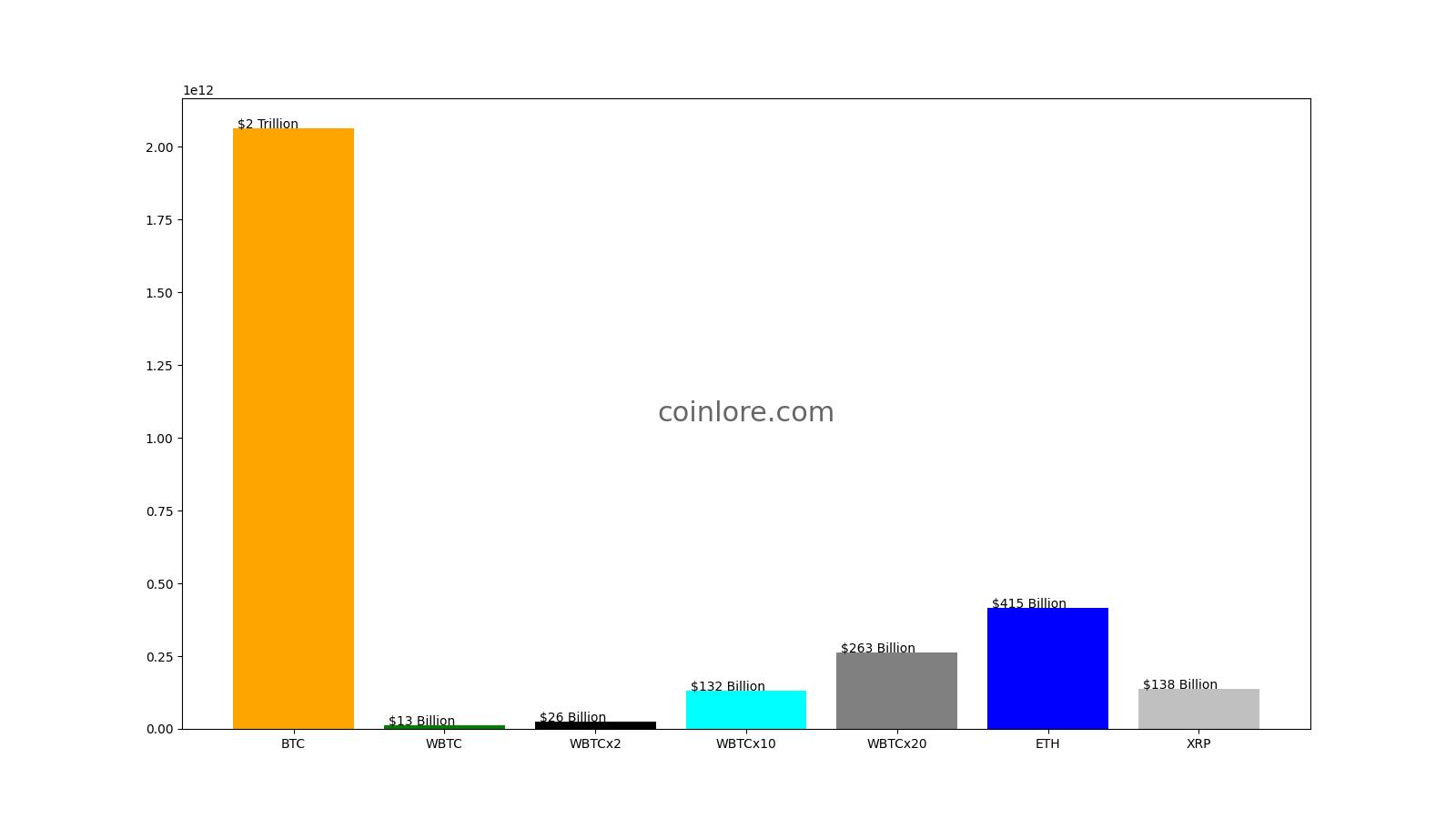 랩트비트코인 Market Cap vs Gold, Apple, Amazon