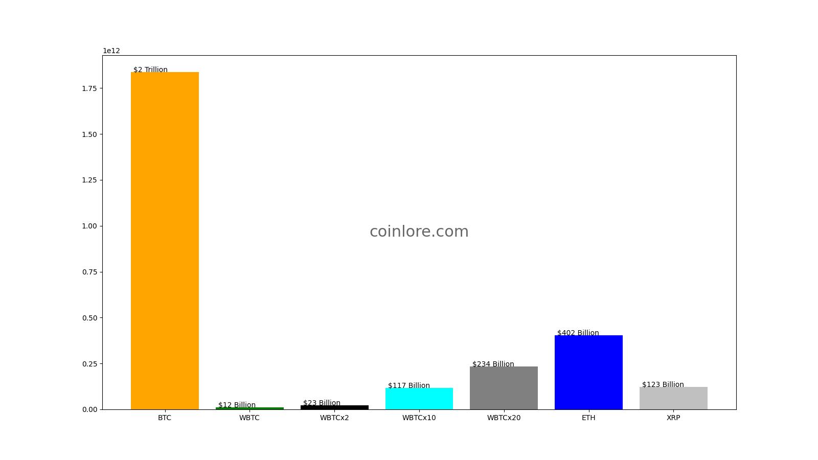 랩트비트코인 Market Cap vs Gold, Apple, Amazon