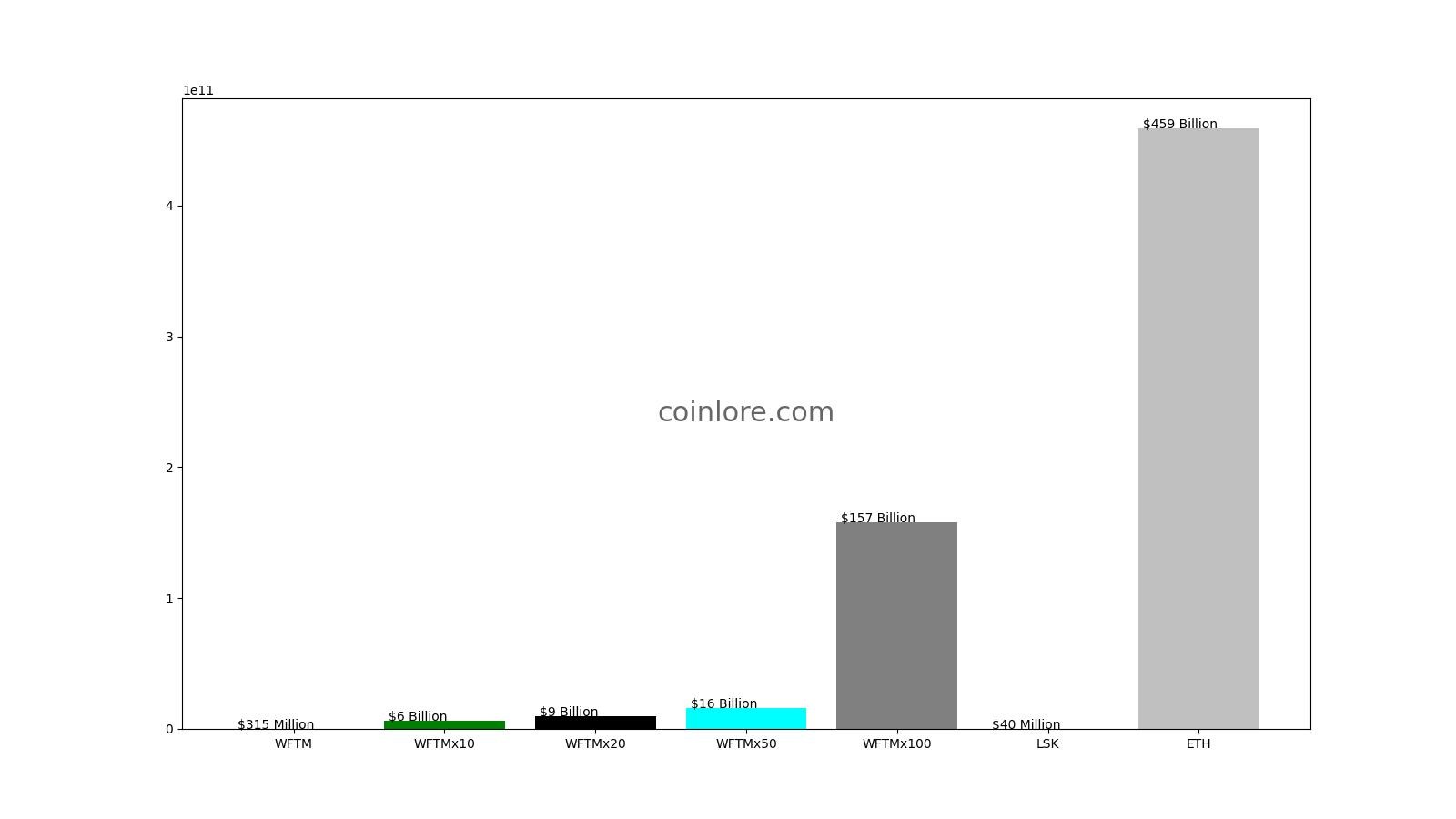 Wrapped Fantom Market Cap vs Gold, Apple, Amazon