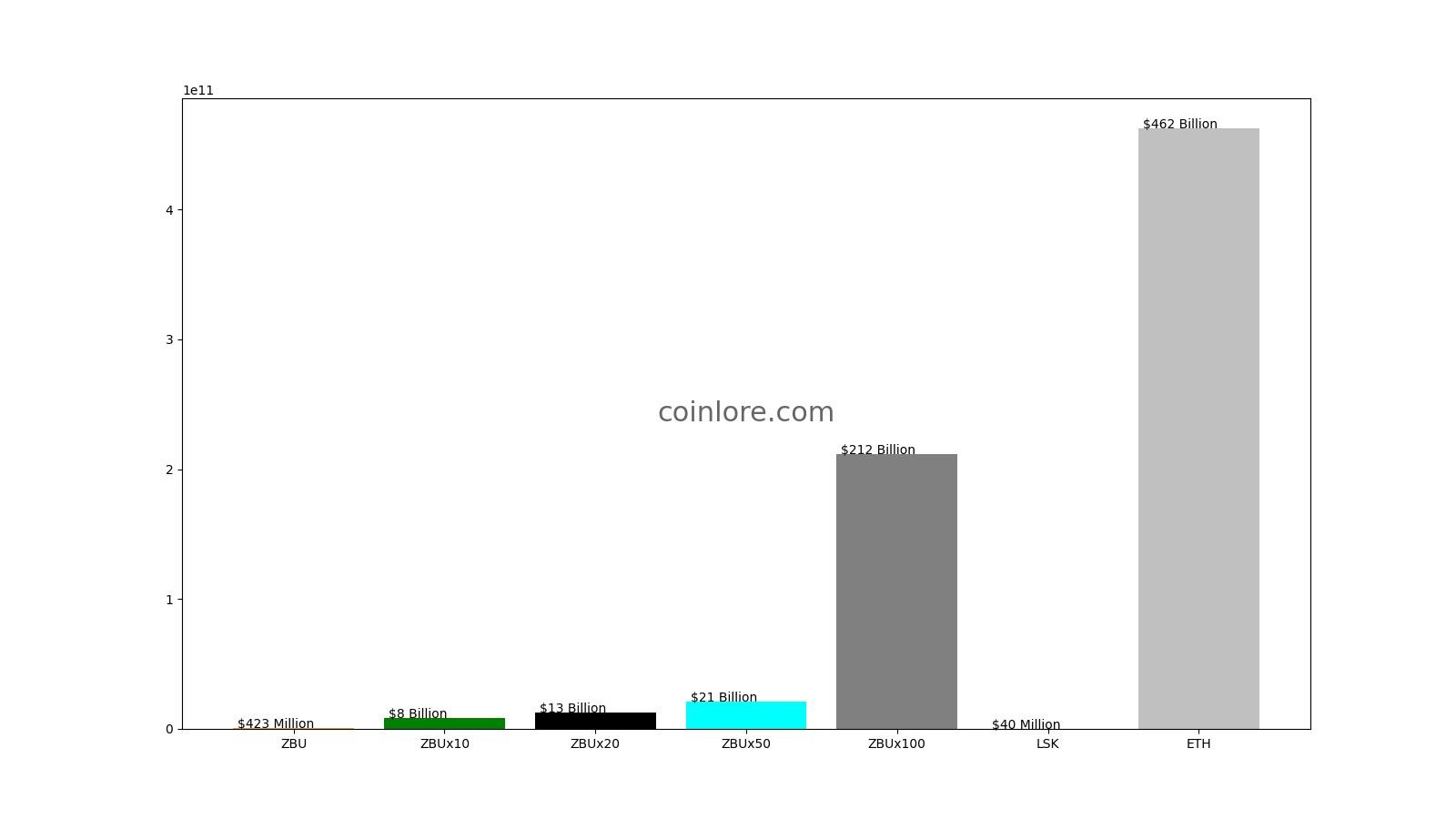 Zeebu Market Cap vs Gold, Apple, Amazon