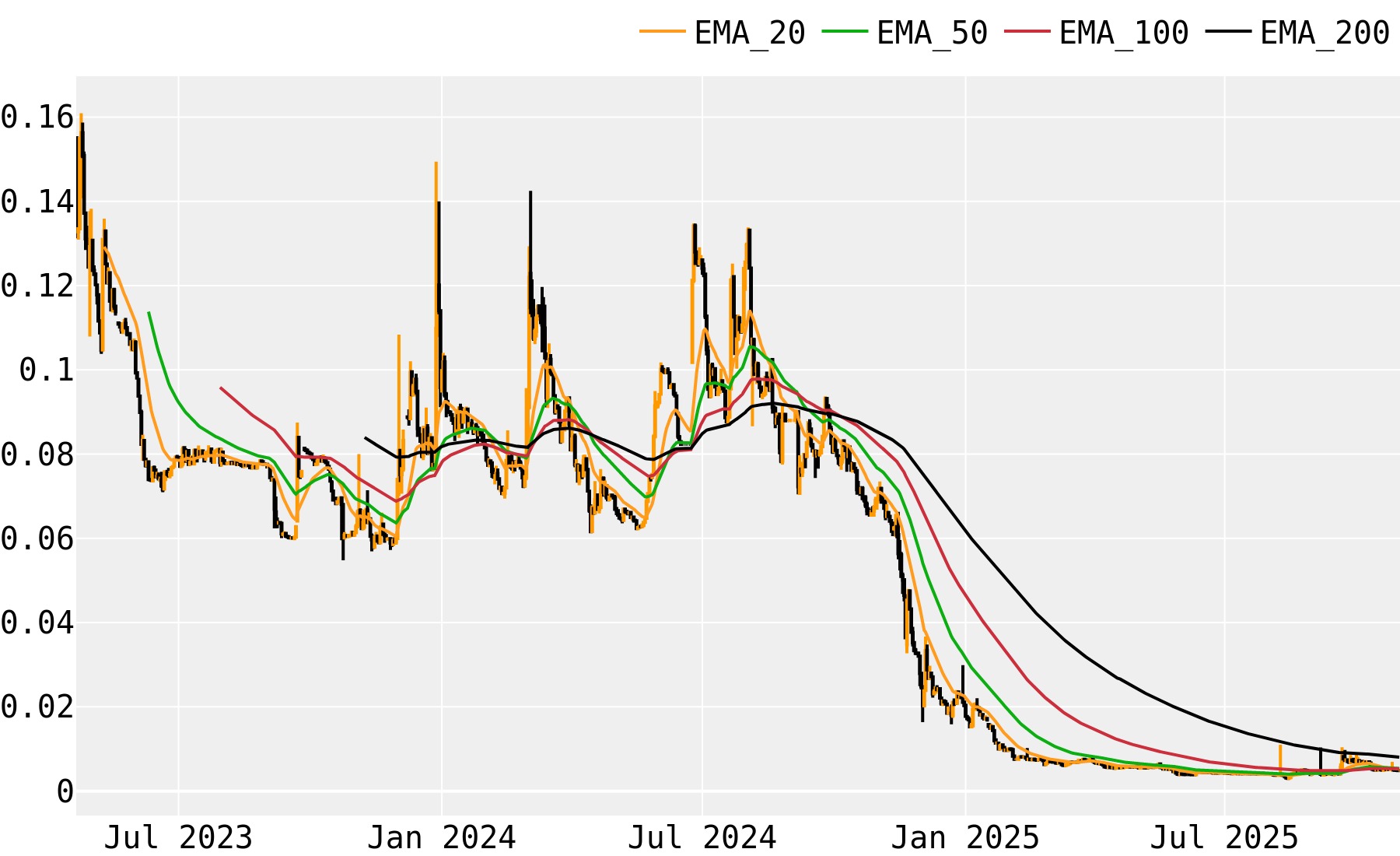 Market Making Pro Exponentiell gleitende Durchschnitte