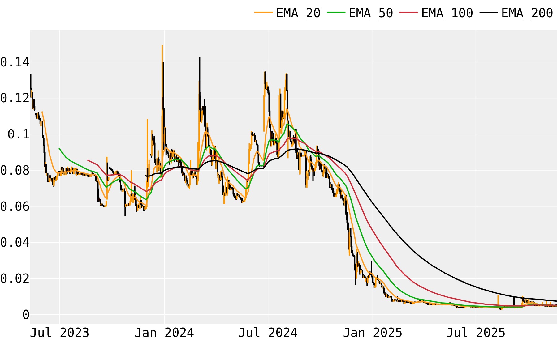 Market Making Pro MMPRO Exponential moving averages