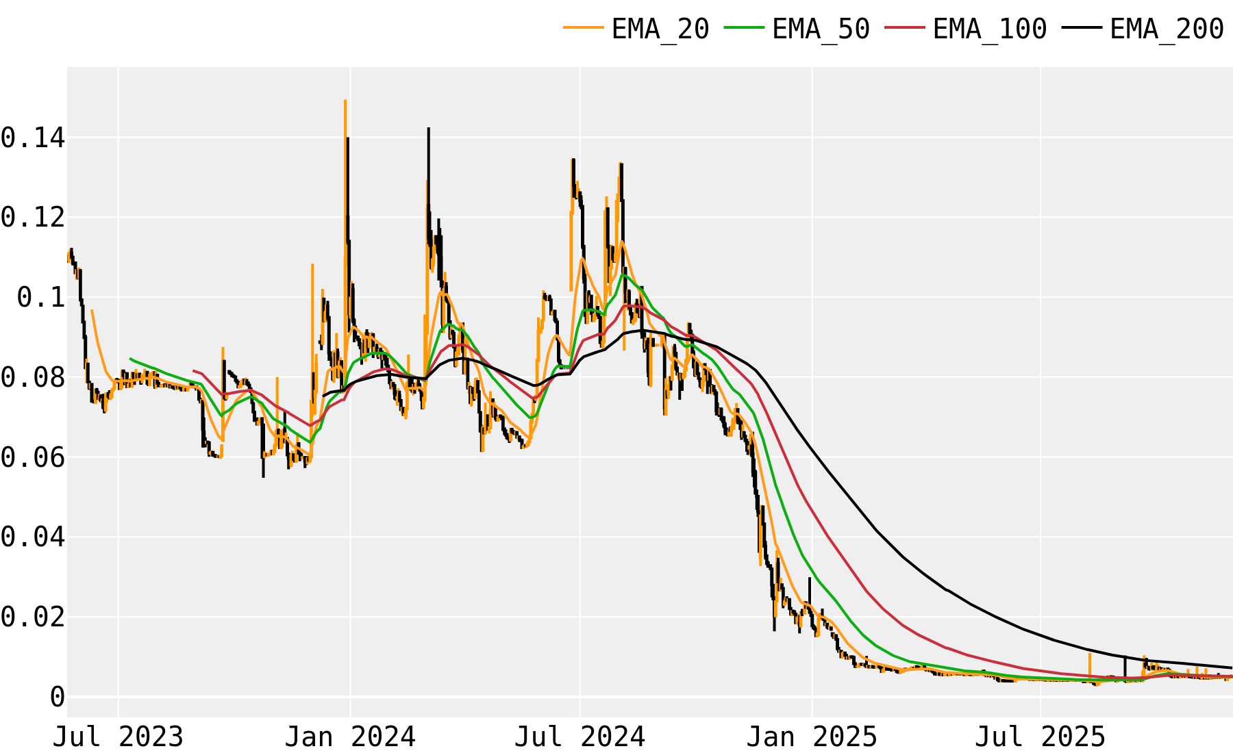 Market Making Pro MMPRO Exponential moving averages