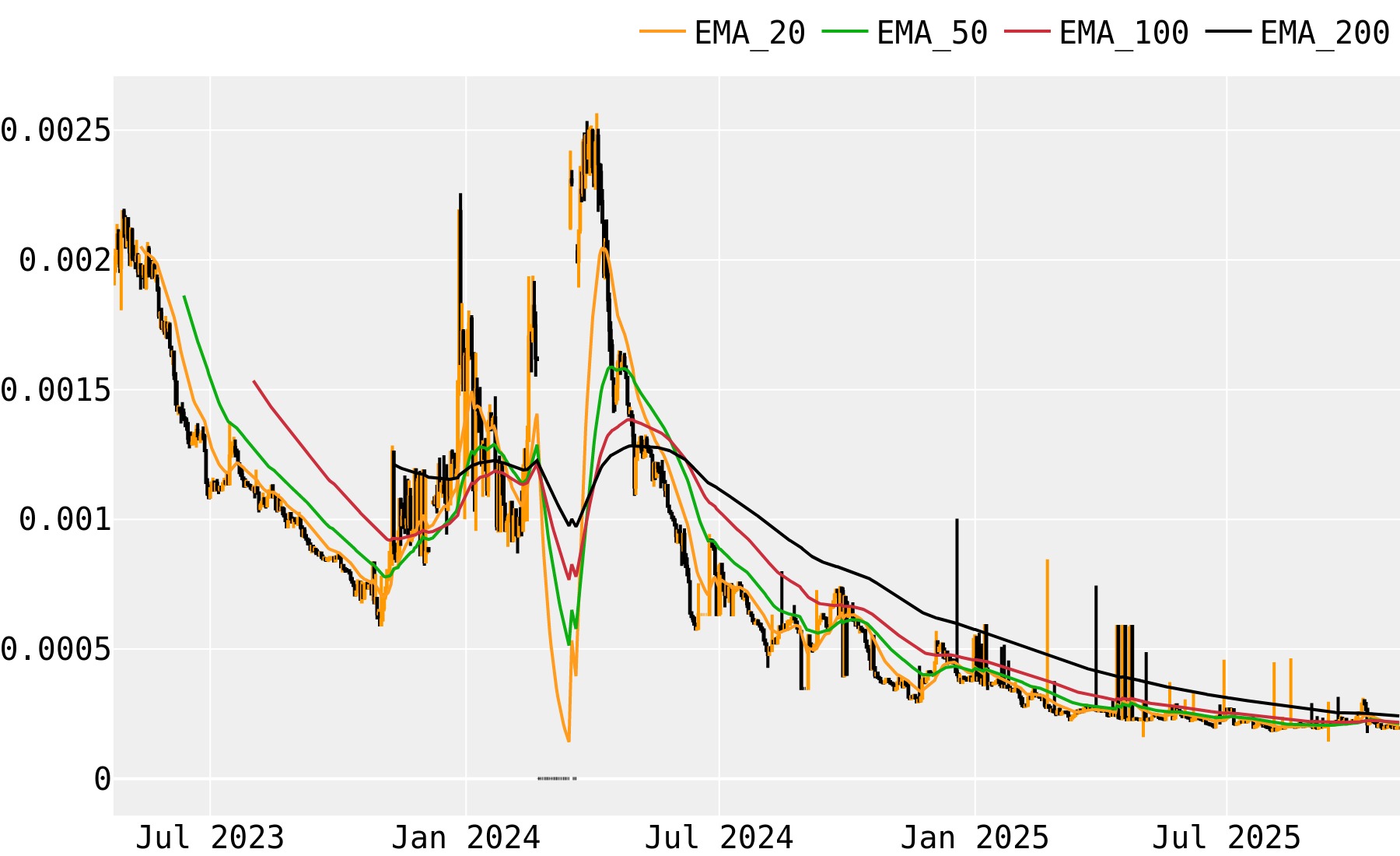 PEAKDEFI PEAK Экспоненциальные скользящие средние
