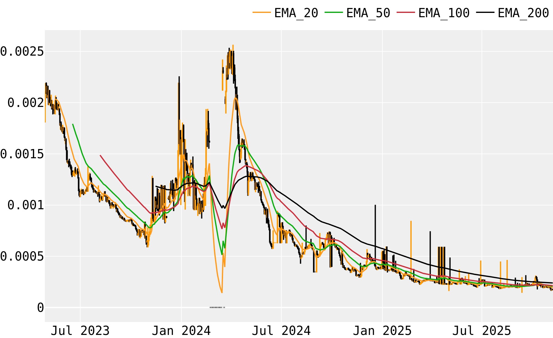 PEAKDEFI PEAK Exponential moving averages