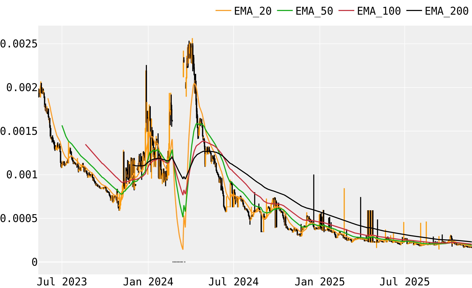 PEAKDEFI PEAK Exponential moving averages