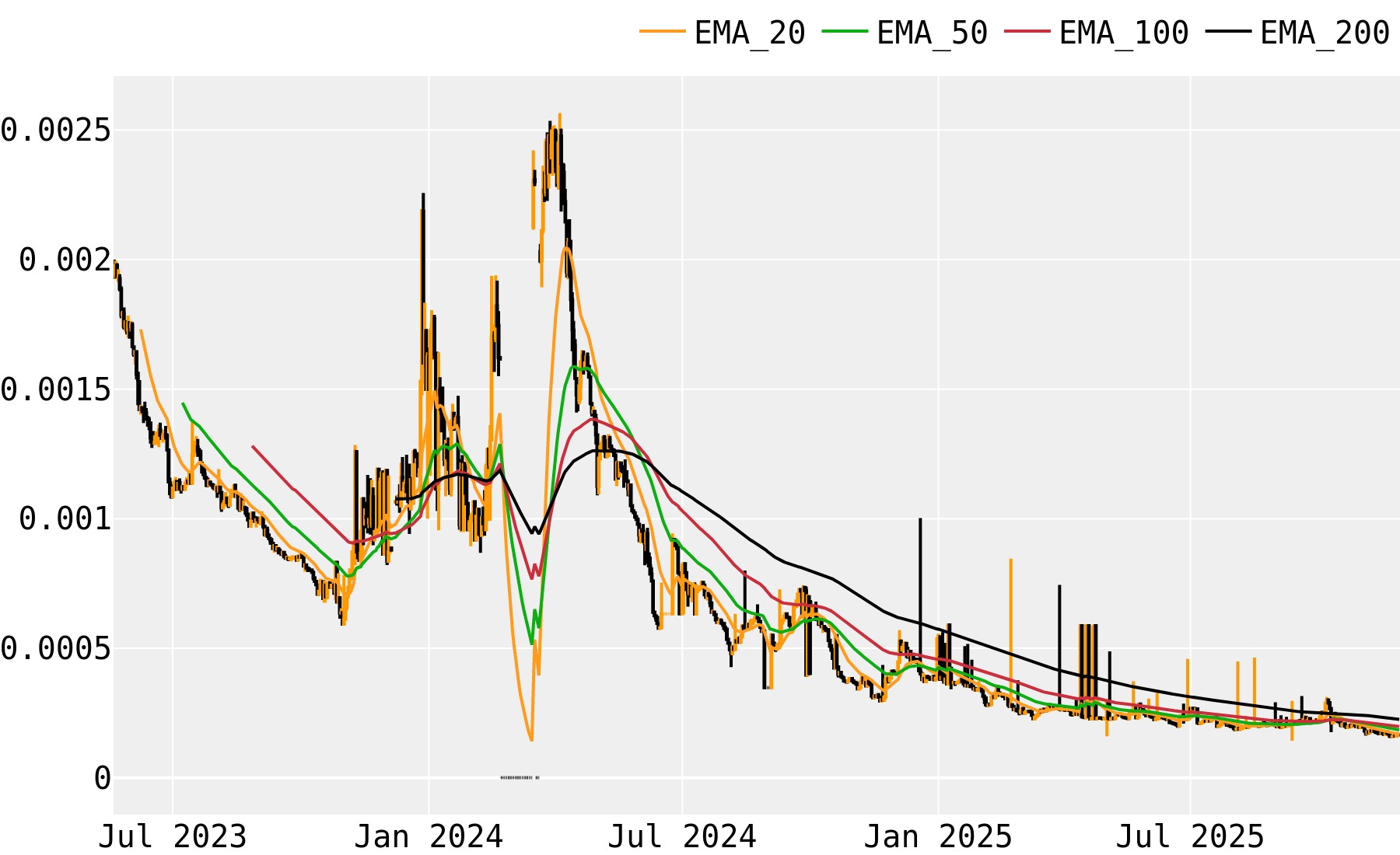 PEAKDEFI PEAK Exponential moving averages