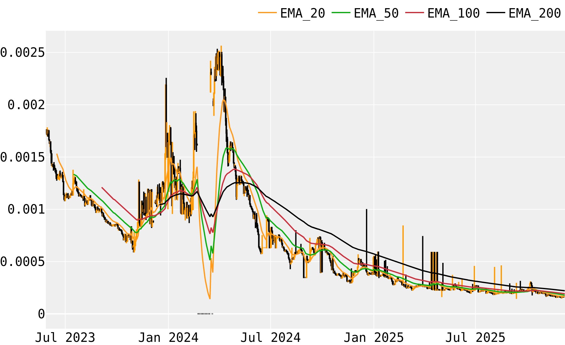 PEAKDEFI PEAK Exponential moving averages
