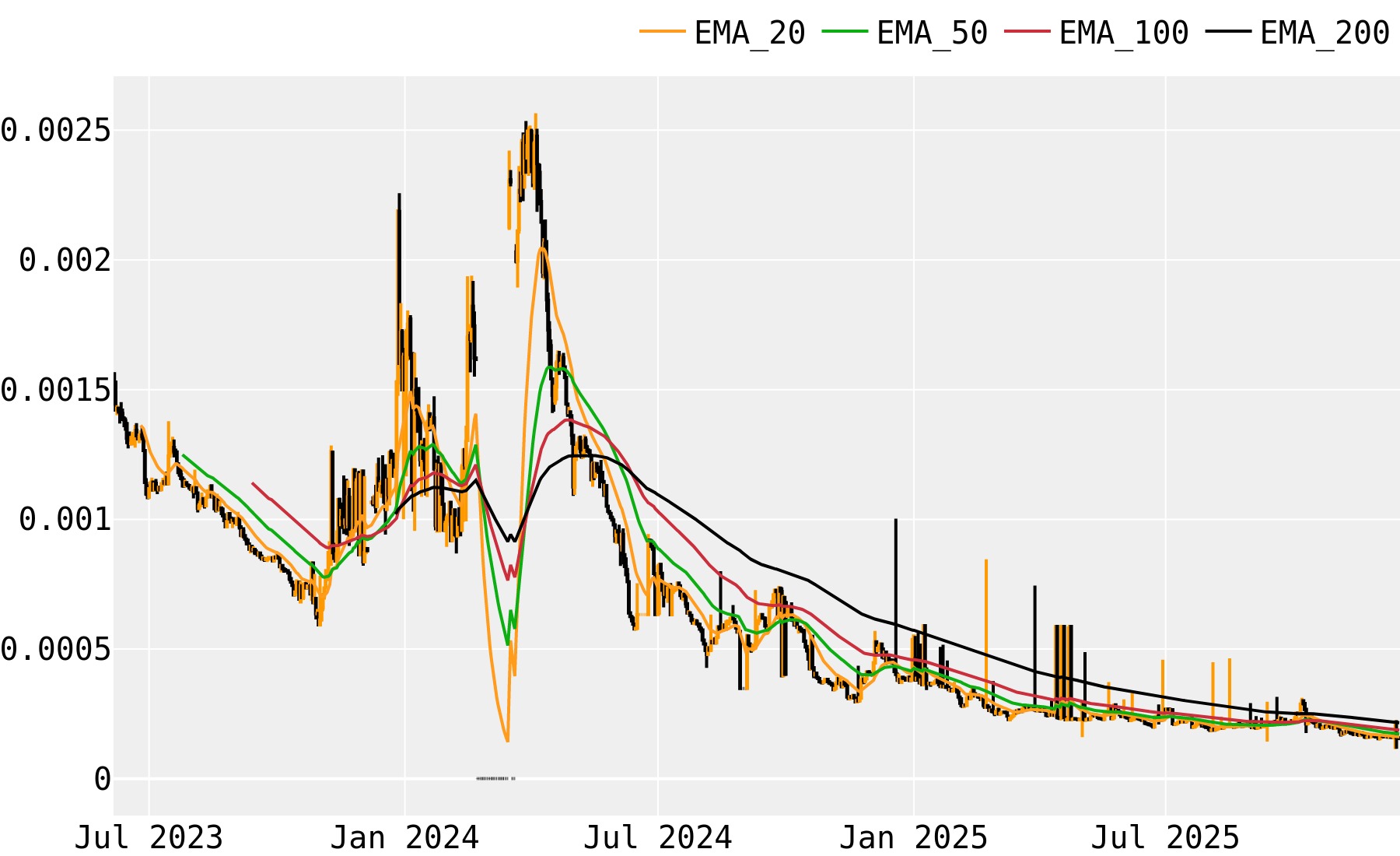 Medias móviles exponenciales de PEAKDEFI