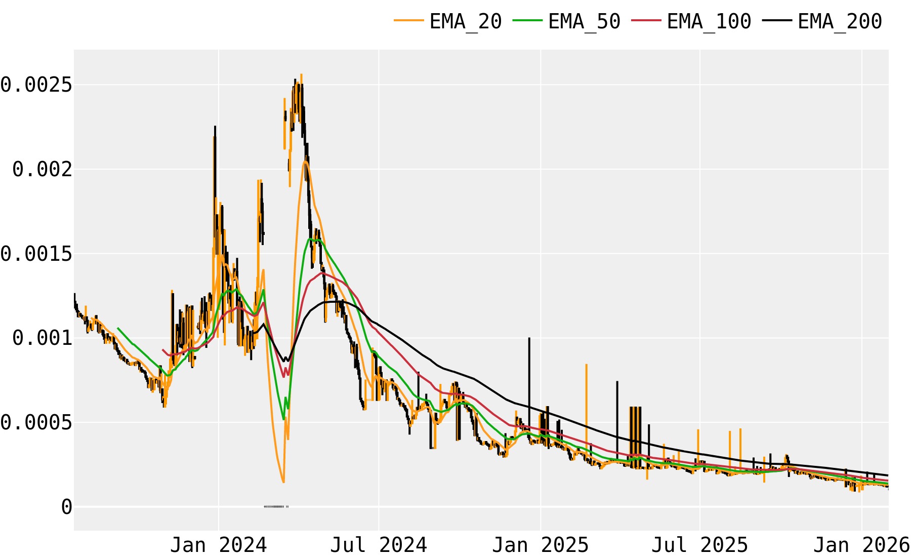 Medias móviles exponenciales de PEAKDEFI