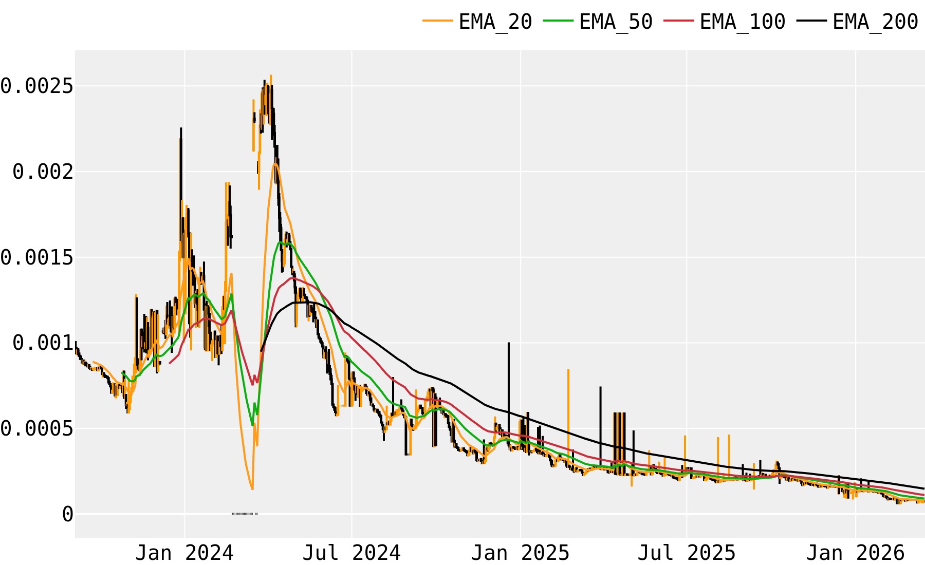 PEAKDEFI Üstel Hareketli Ortalamaları
