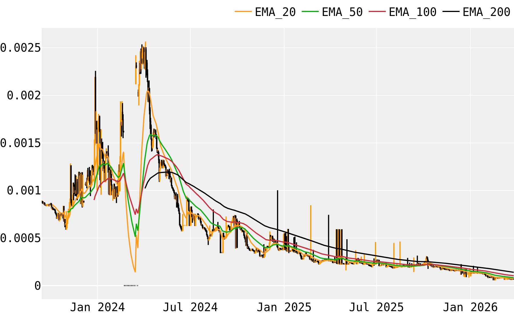 PEAKDEFI PEAK Экспоненциальные скользящие средние
