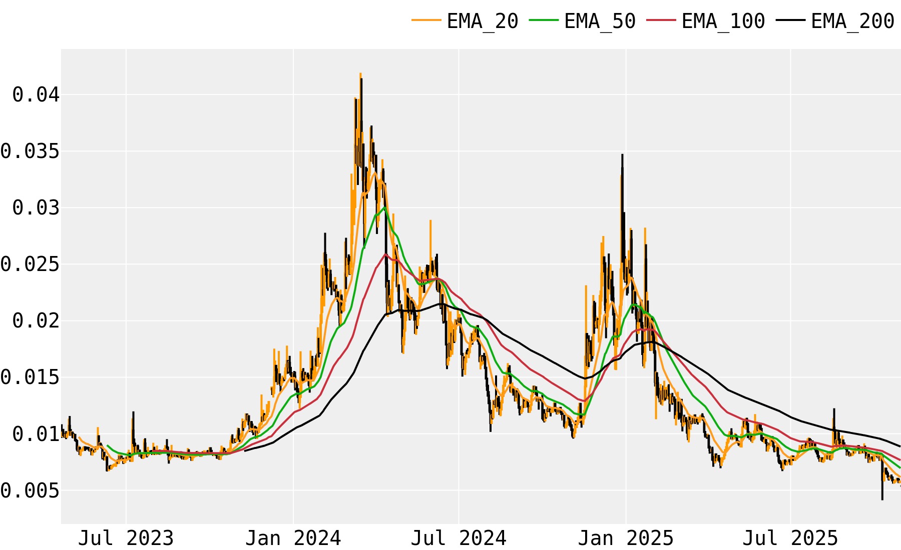 Marlin POND Exponential moving averages