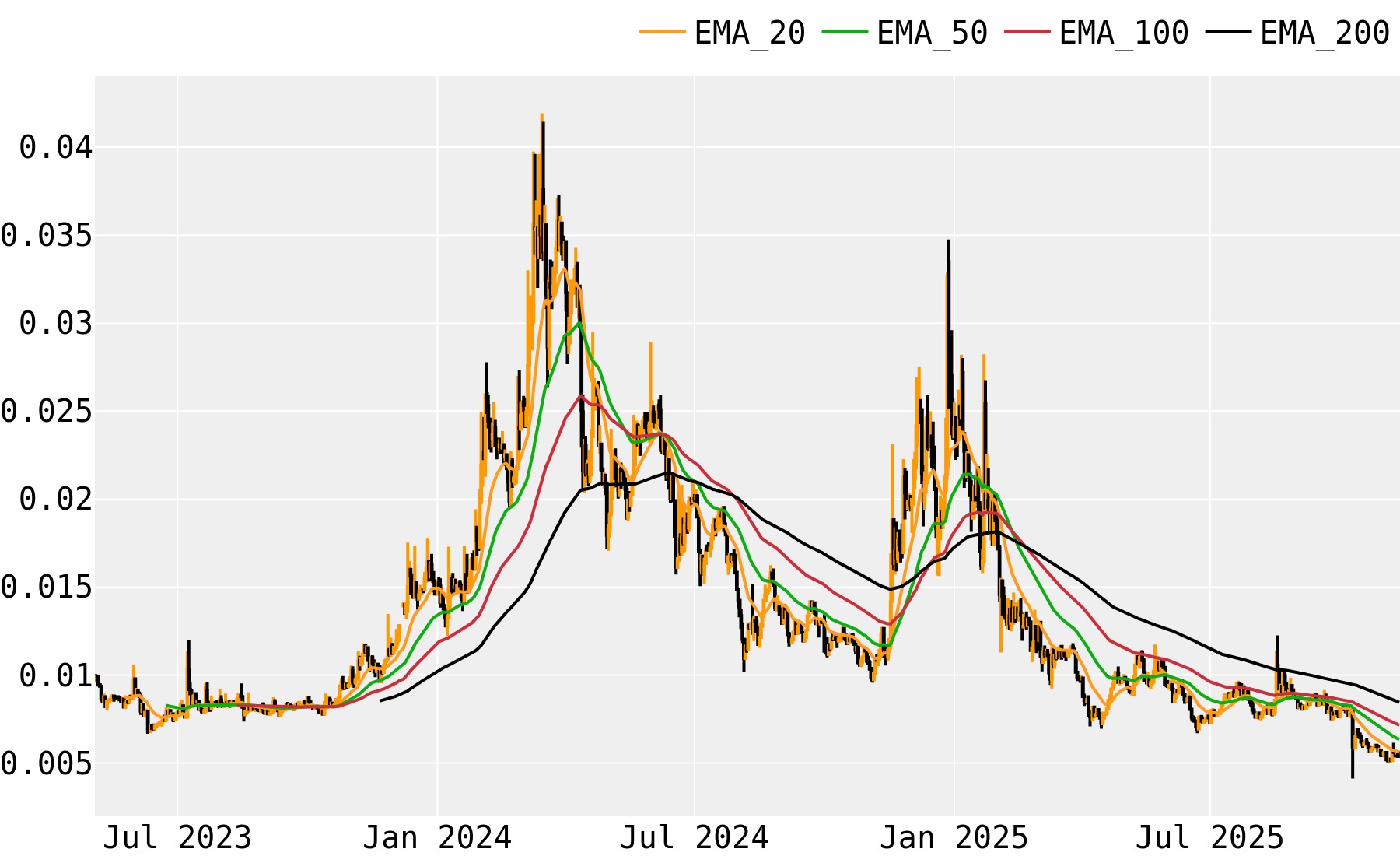 Marlin Exponentiell gleitende Durchschnitte