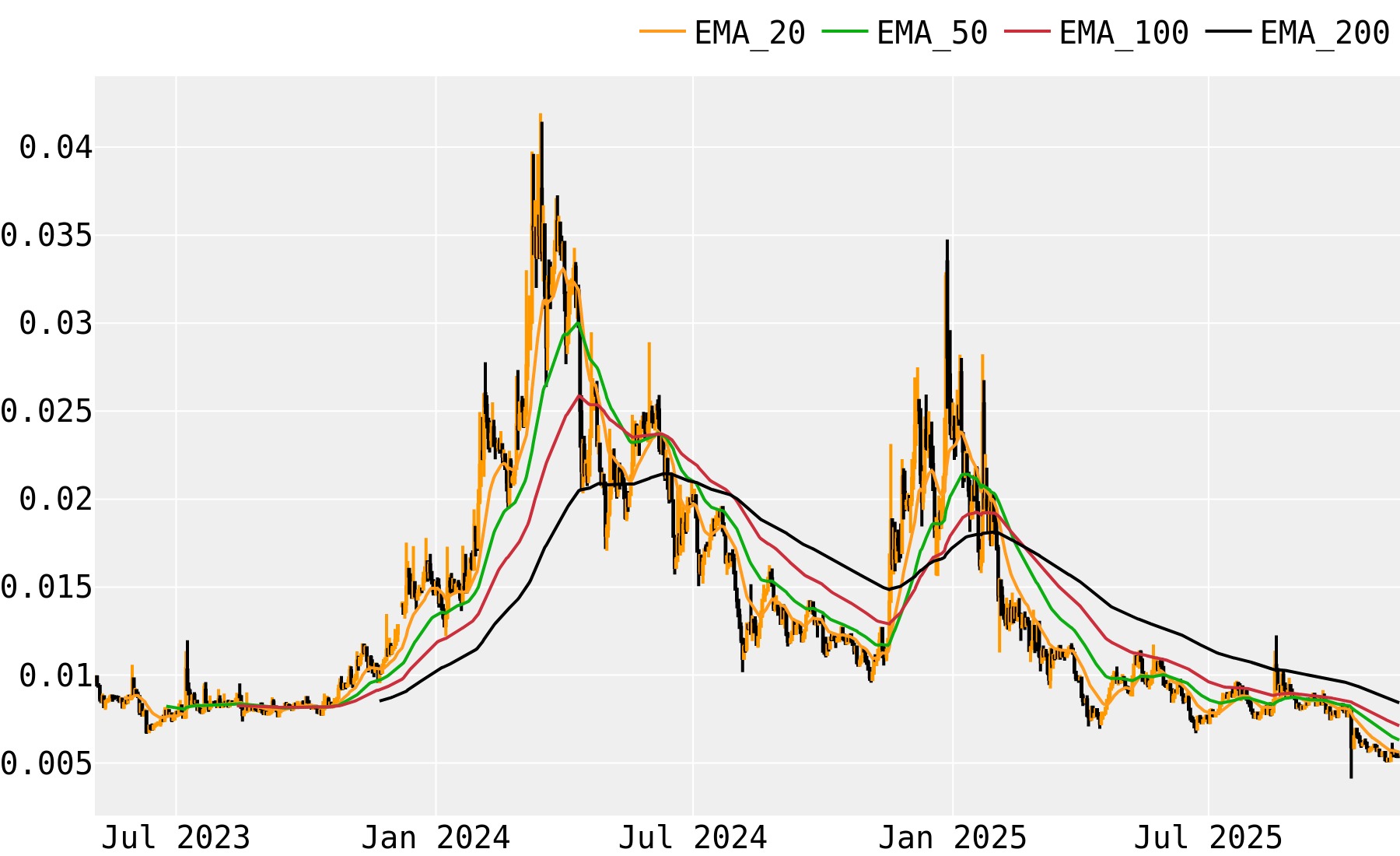Marlin POND Exponential moving averages