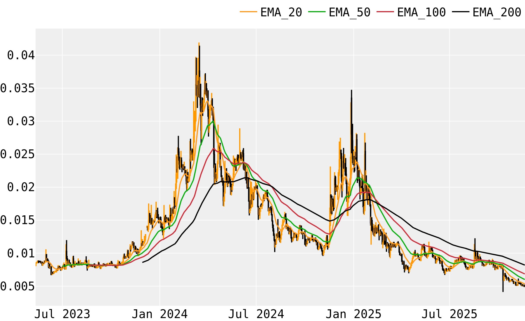 Marlin POND Exponential moving averages