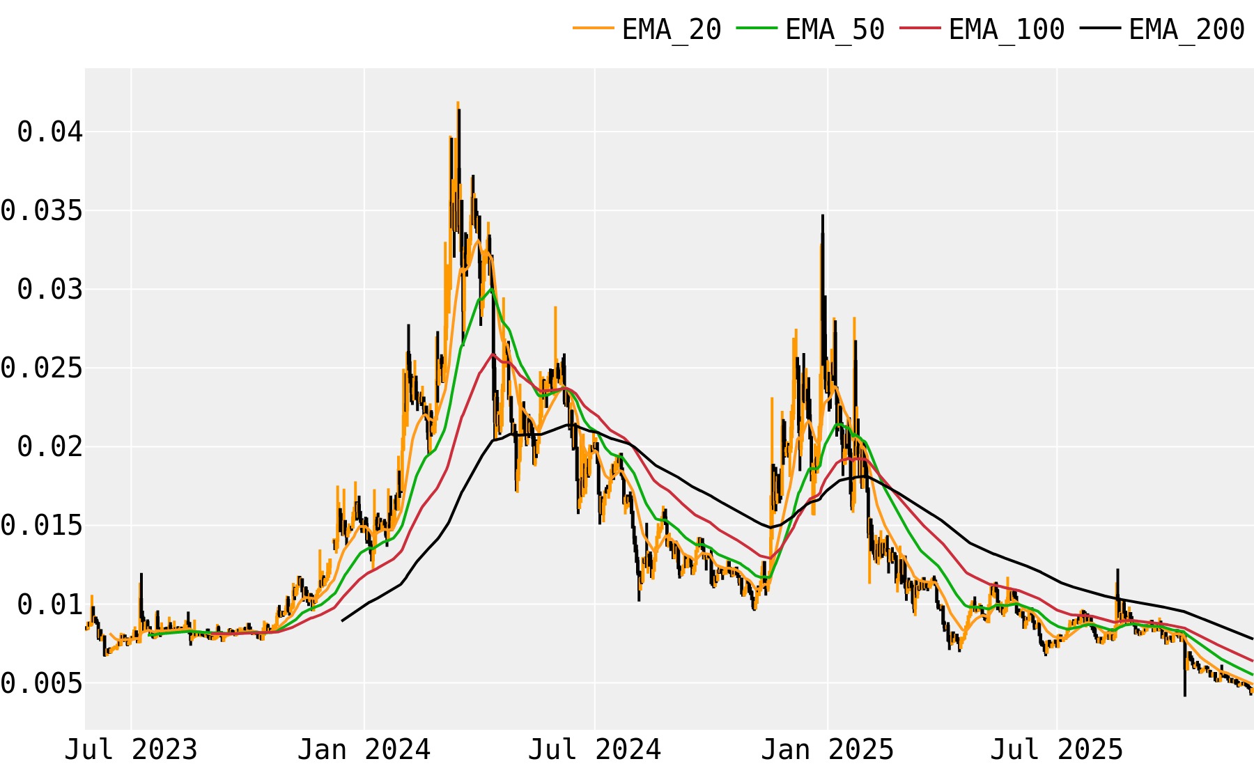 Marlin POND Exponential moving averages