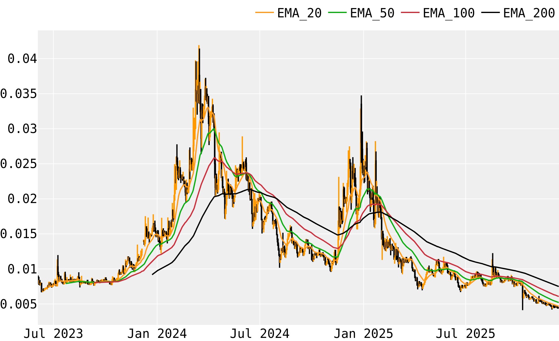 Marlin POND Exponential moving averages