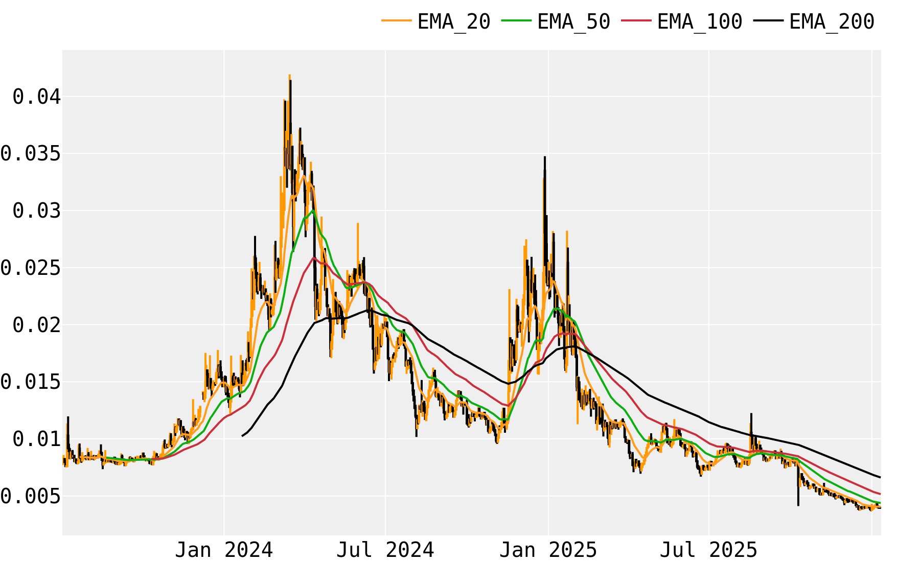 Marlin Üstel Hareketli Ortalamaları