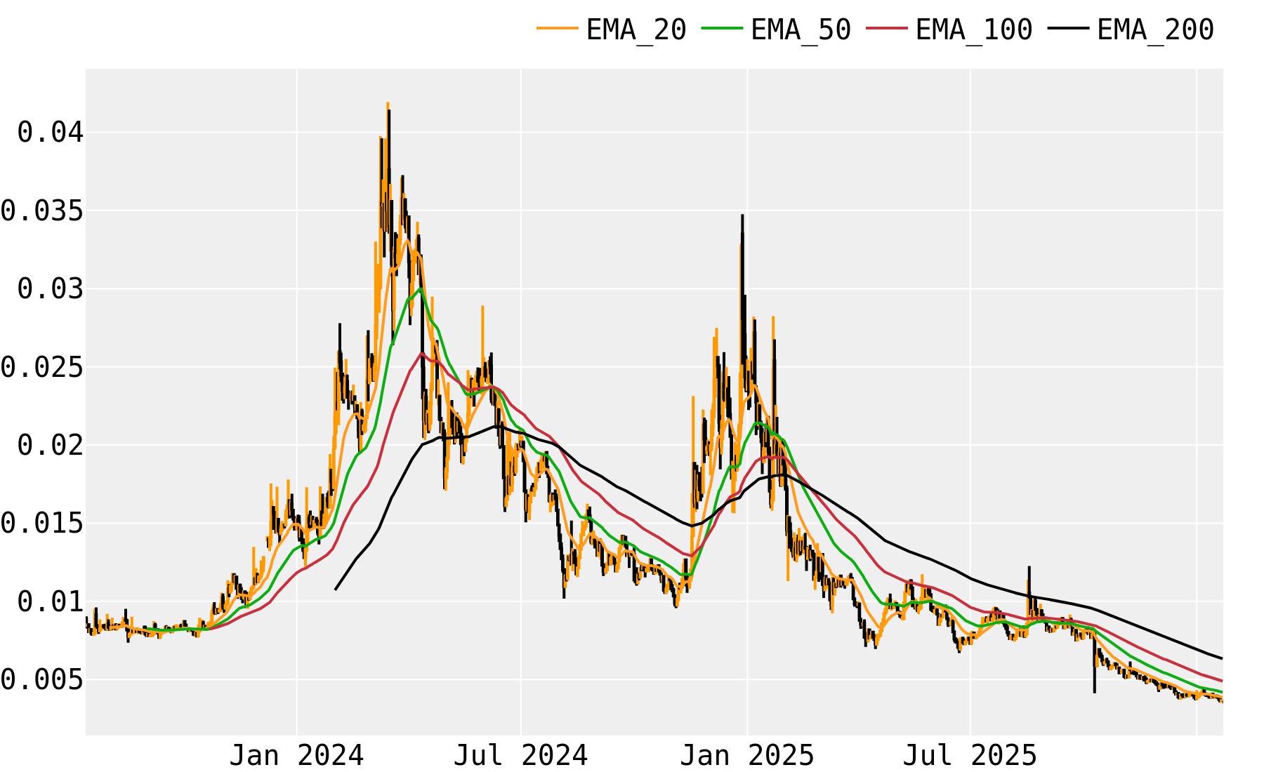 Medias móviles exponenciales de Marlin