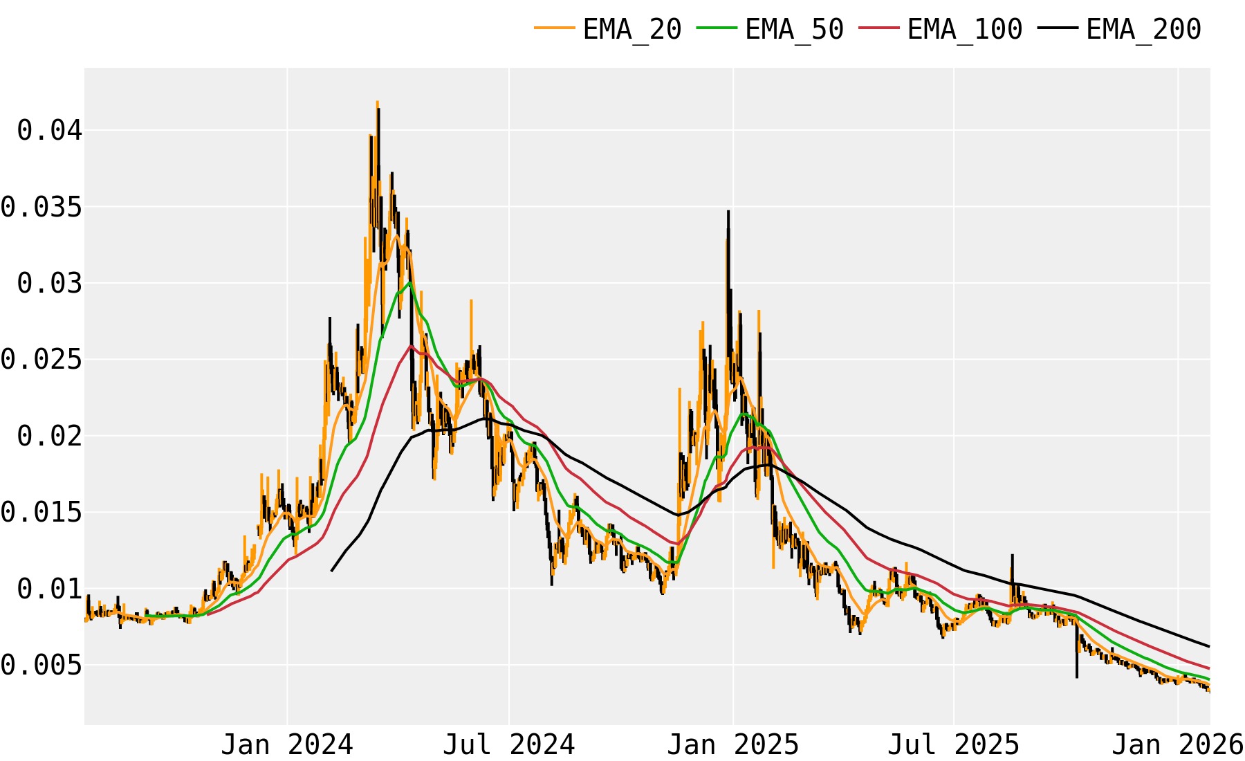 Marlin POND Экспоненциальные скользящие средние