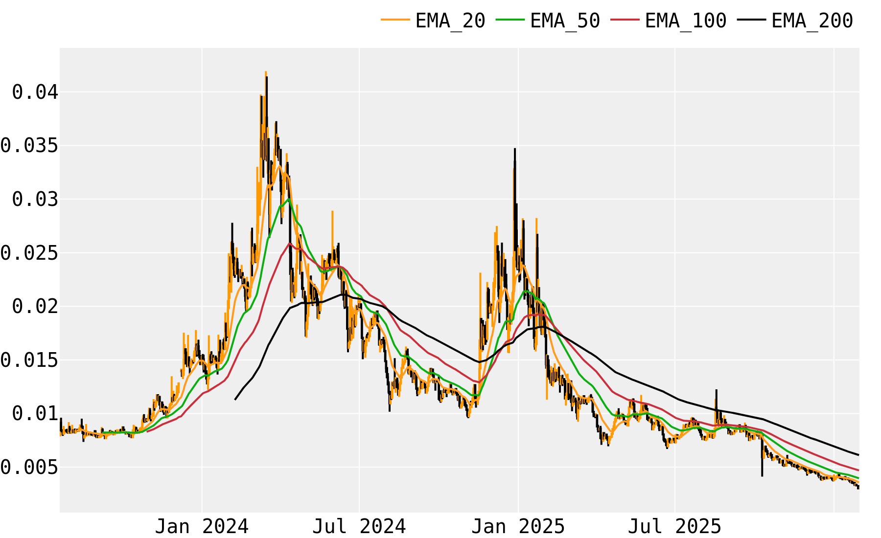 Medias móviles exponenciales de Marlin