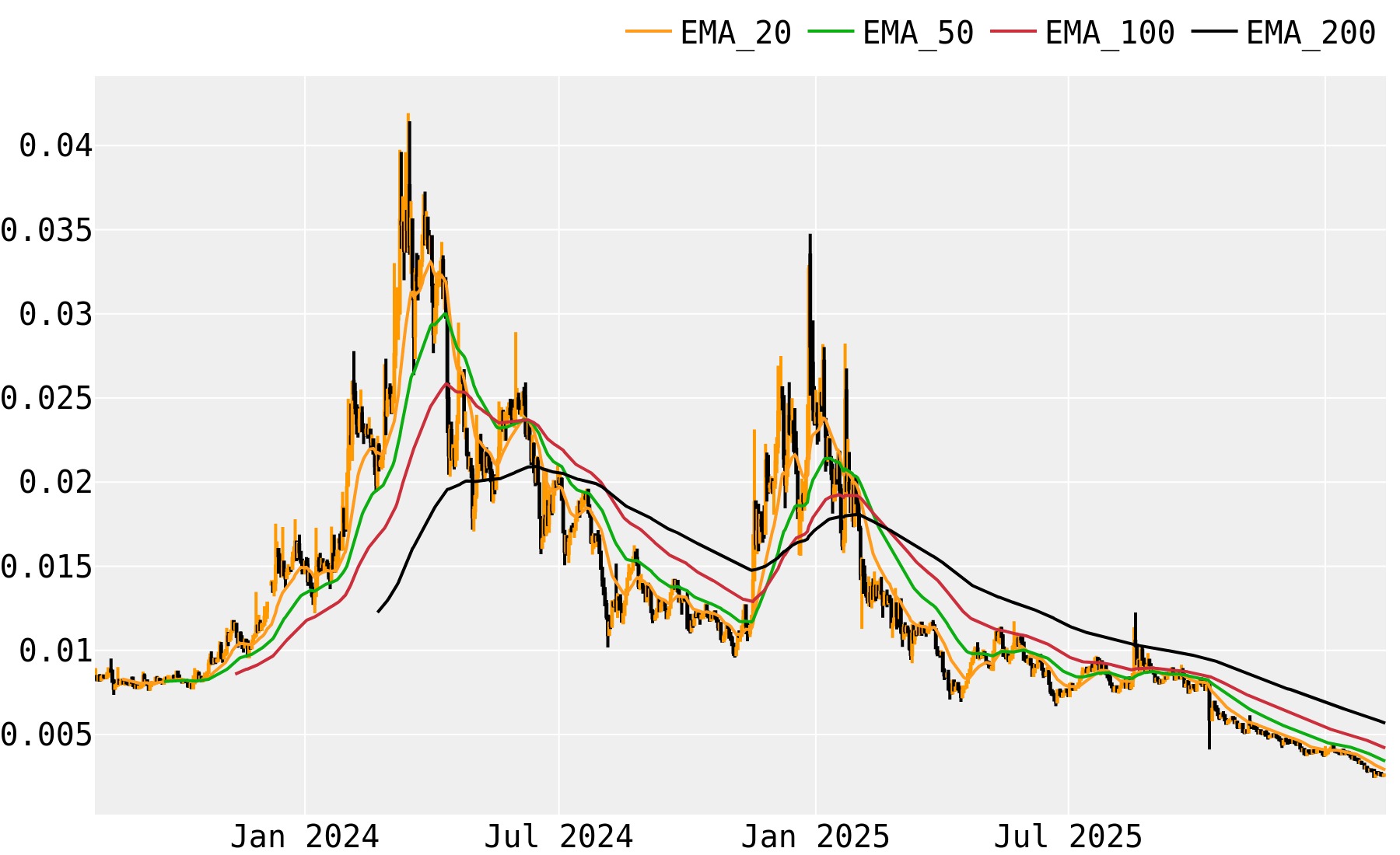 Medias móviles exponenciales de Marlin