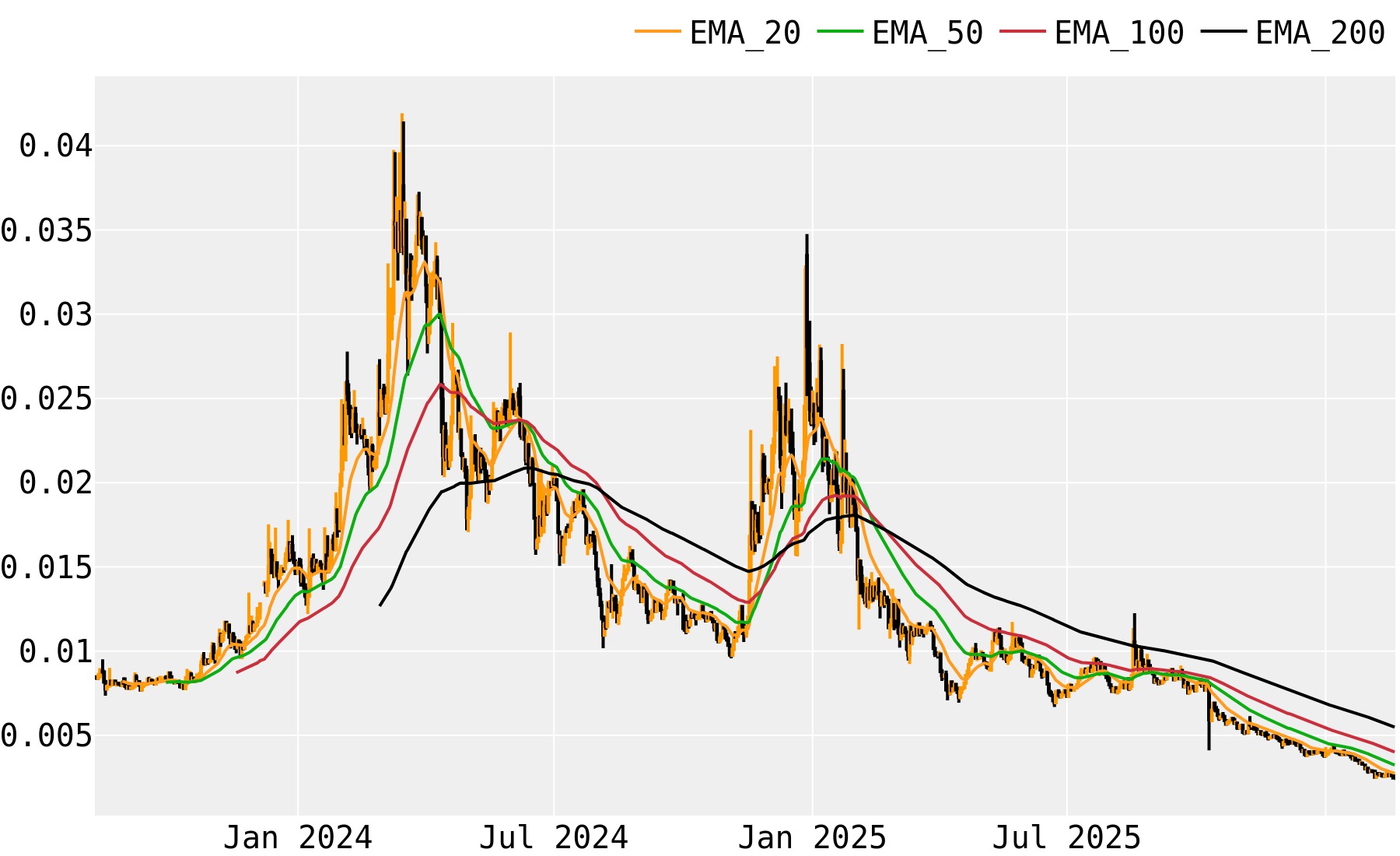 Medias móviles exponenciales de Marlin