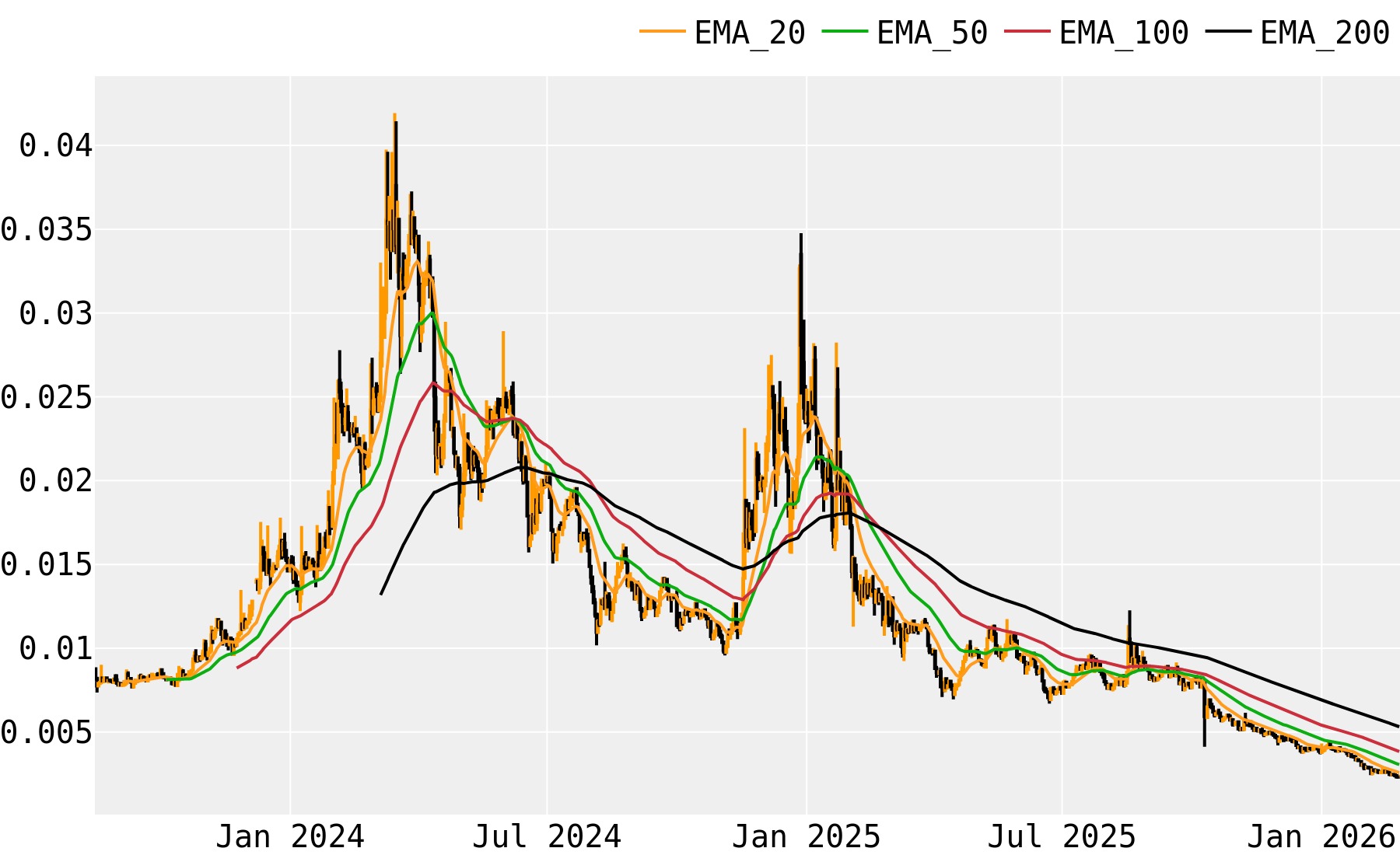 Marlin Üstel Hareketli Ortalamaları