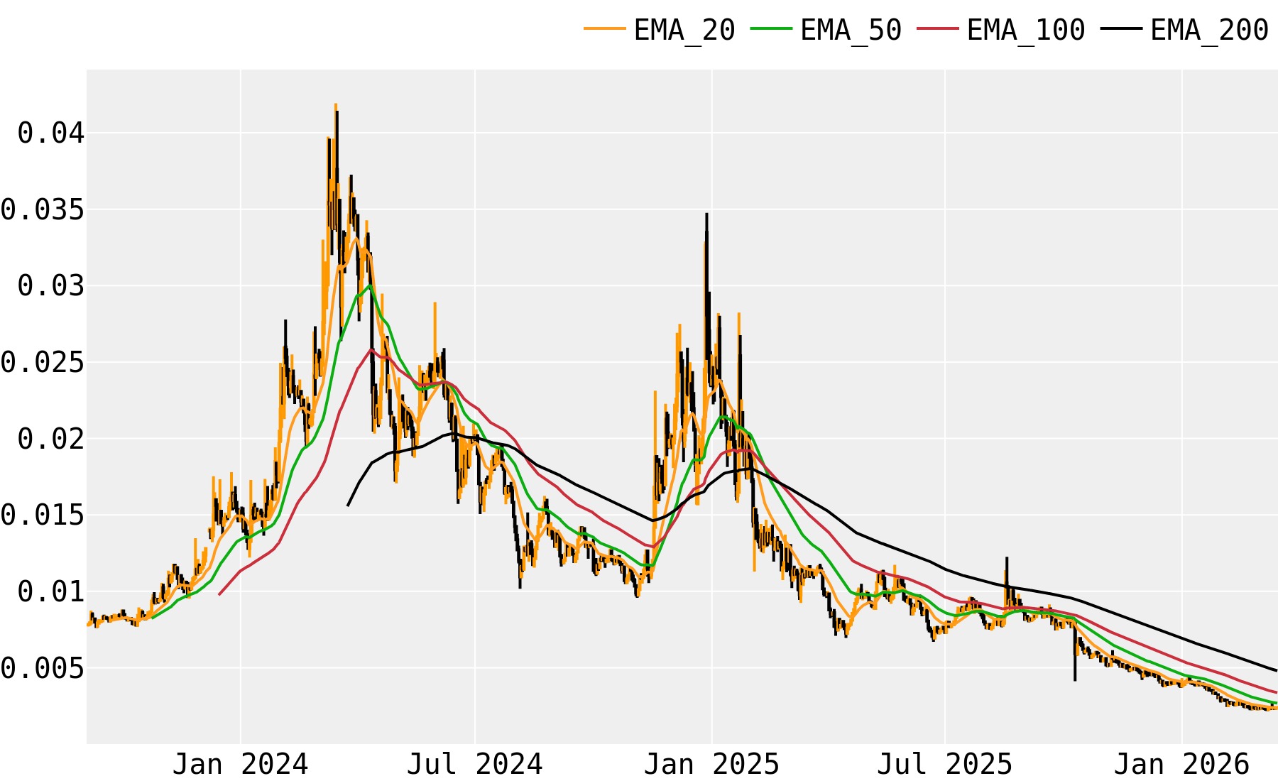 Marlin POND Экспоненциальные скользящие средние