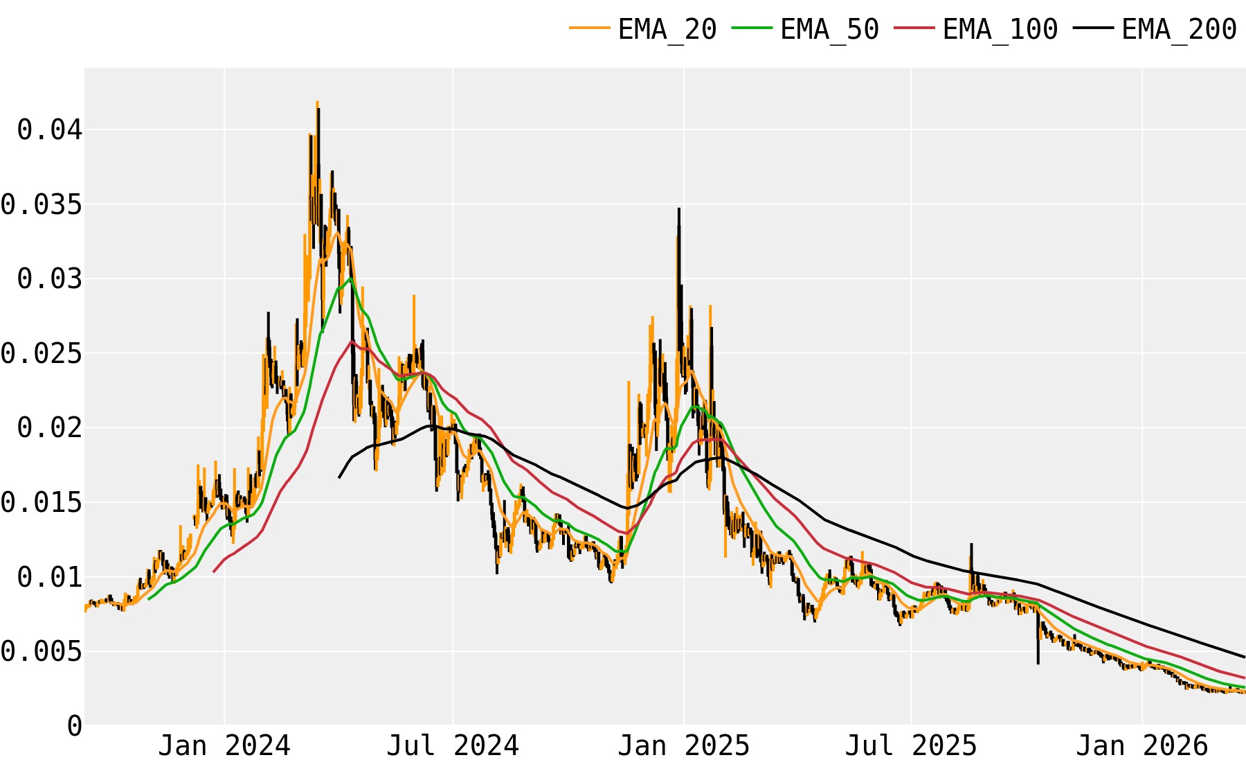 Medias móviles exponenciales de Marlin